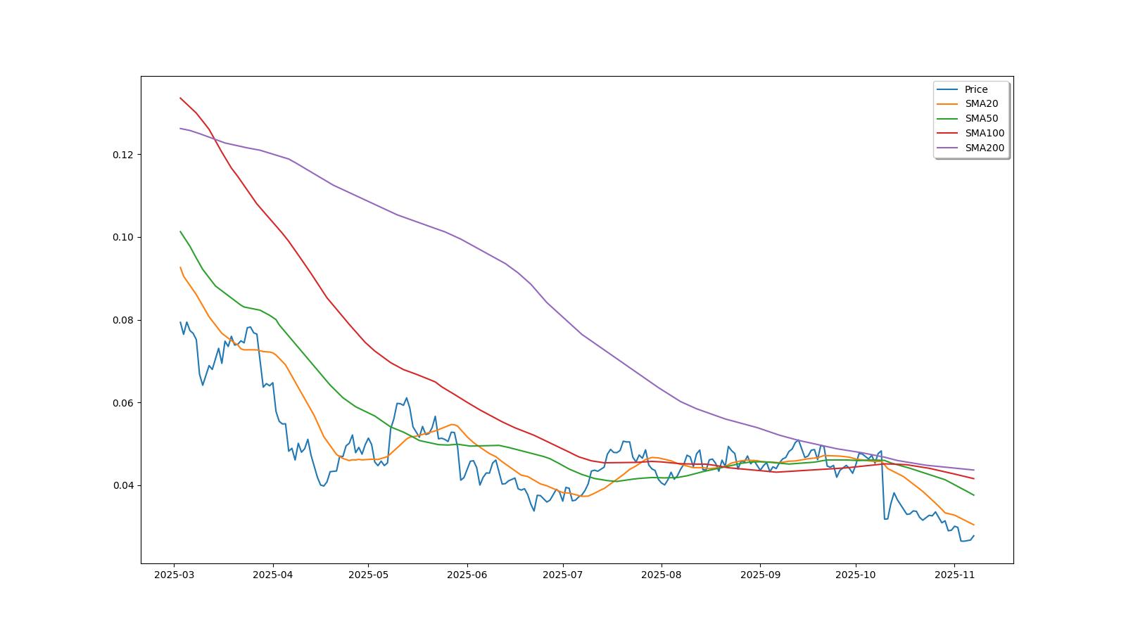 DODO Simple Moving Averages