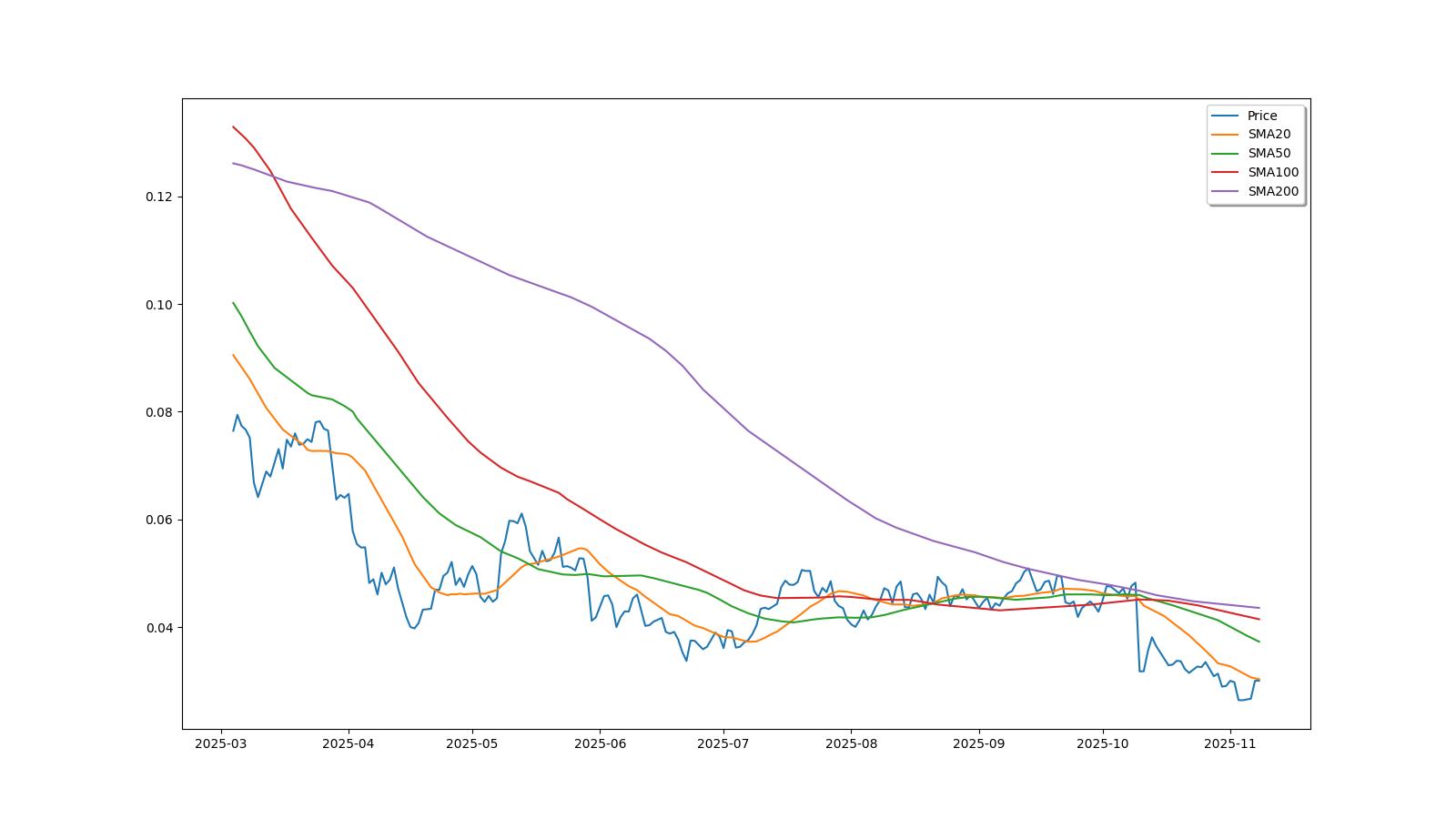 DODO Simple Moving Averages