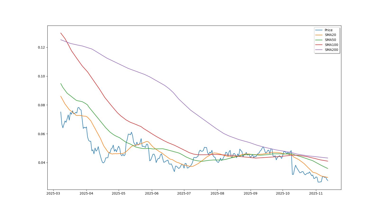 DODO Simple Moving Averages