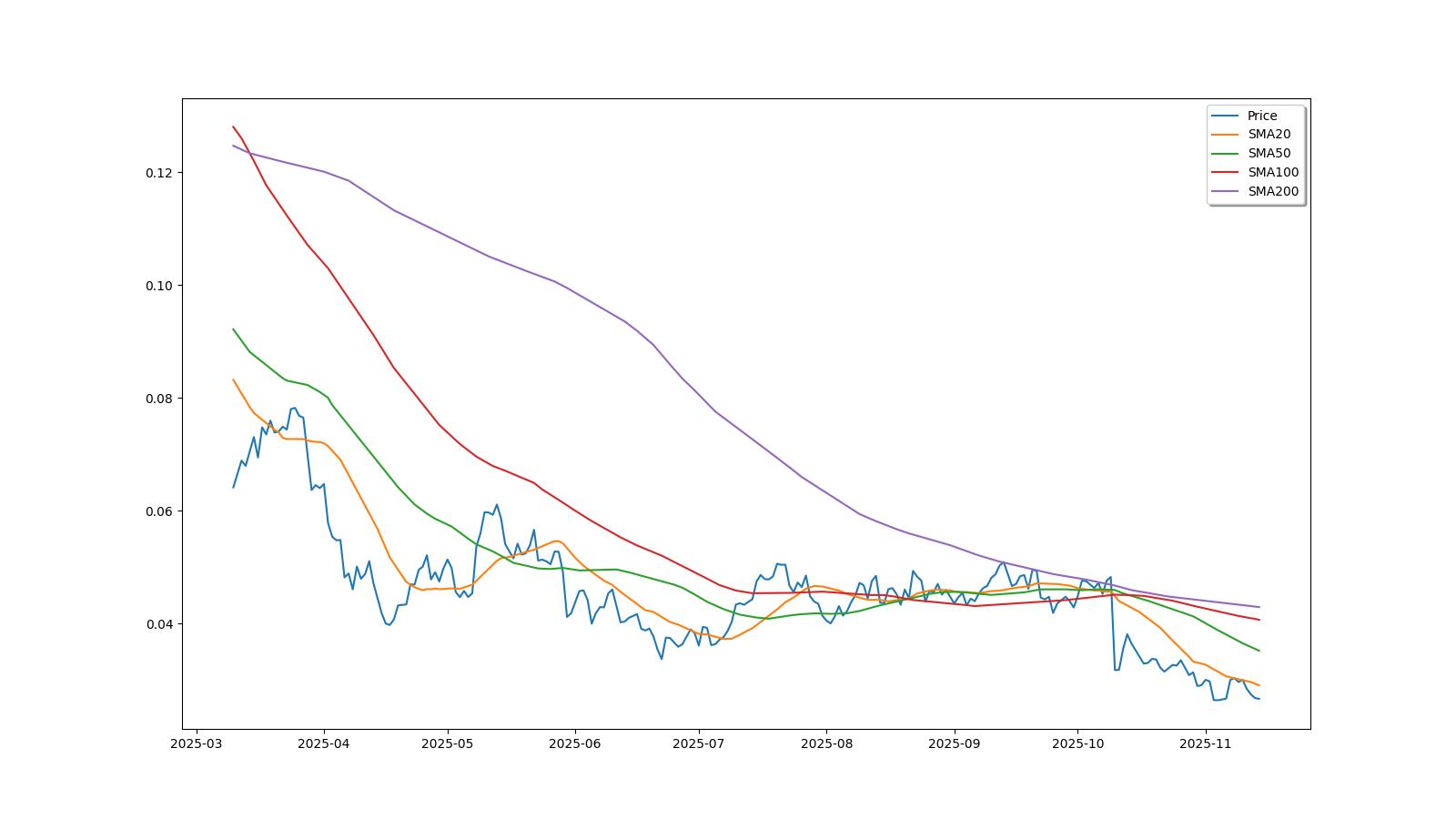 도도 Simple Moving Averages