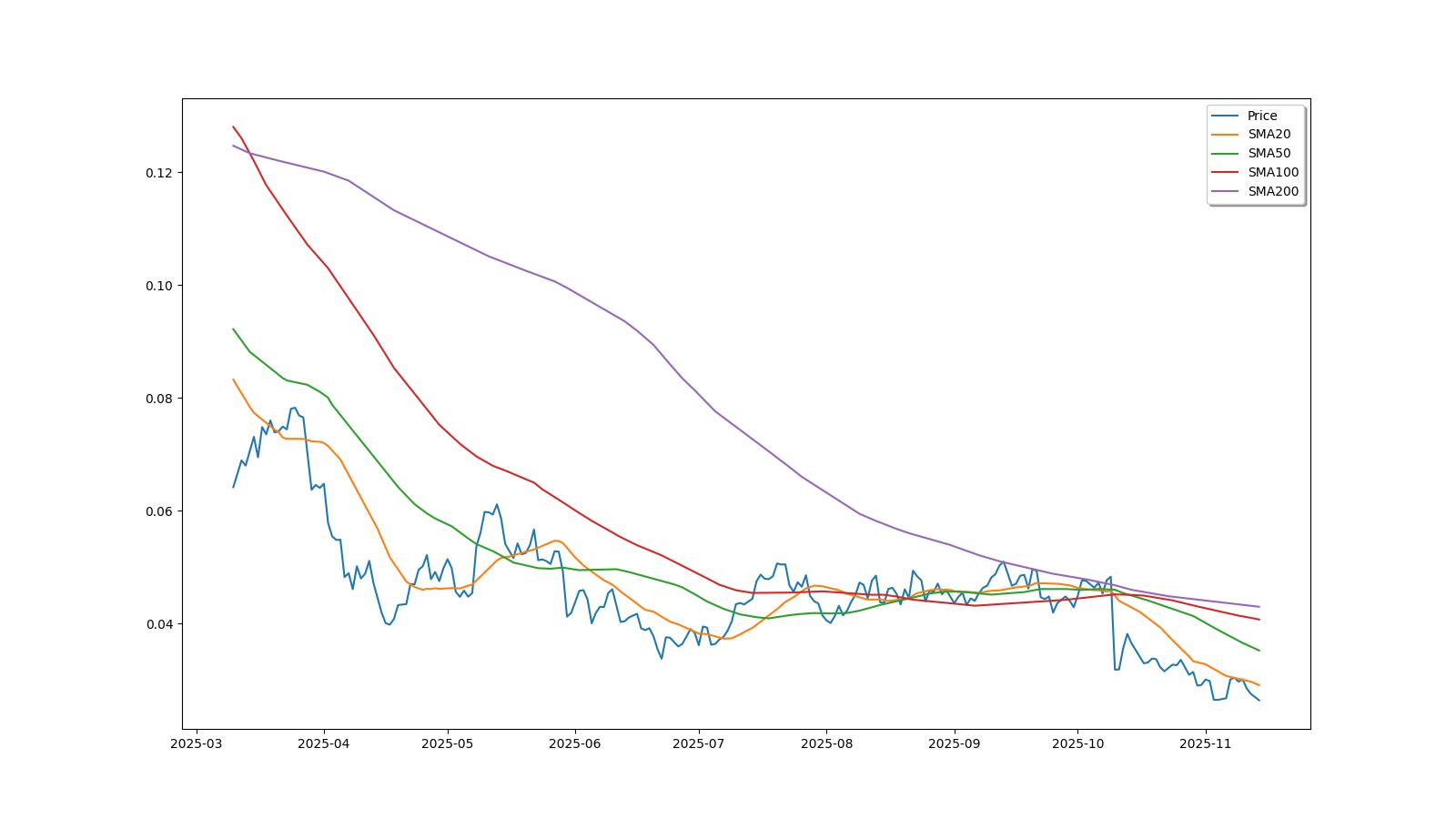 DODO Simple Moving Averages
