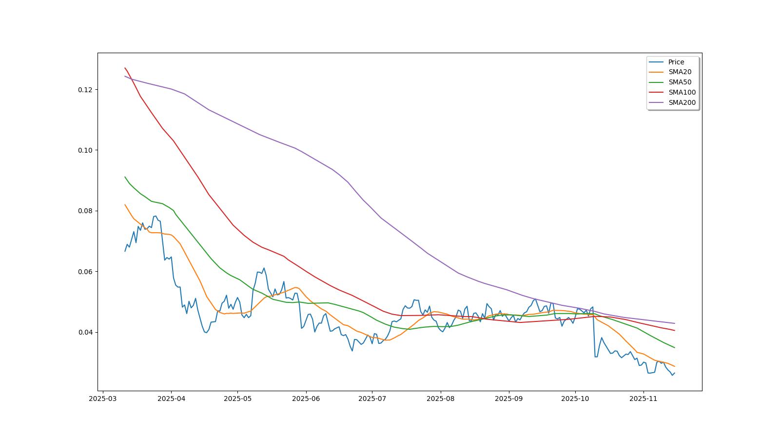 DODO Simple Moving Averages