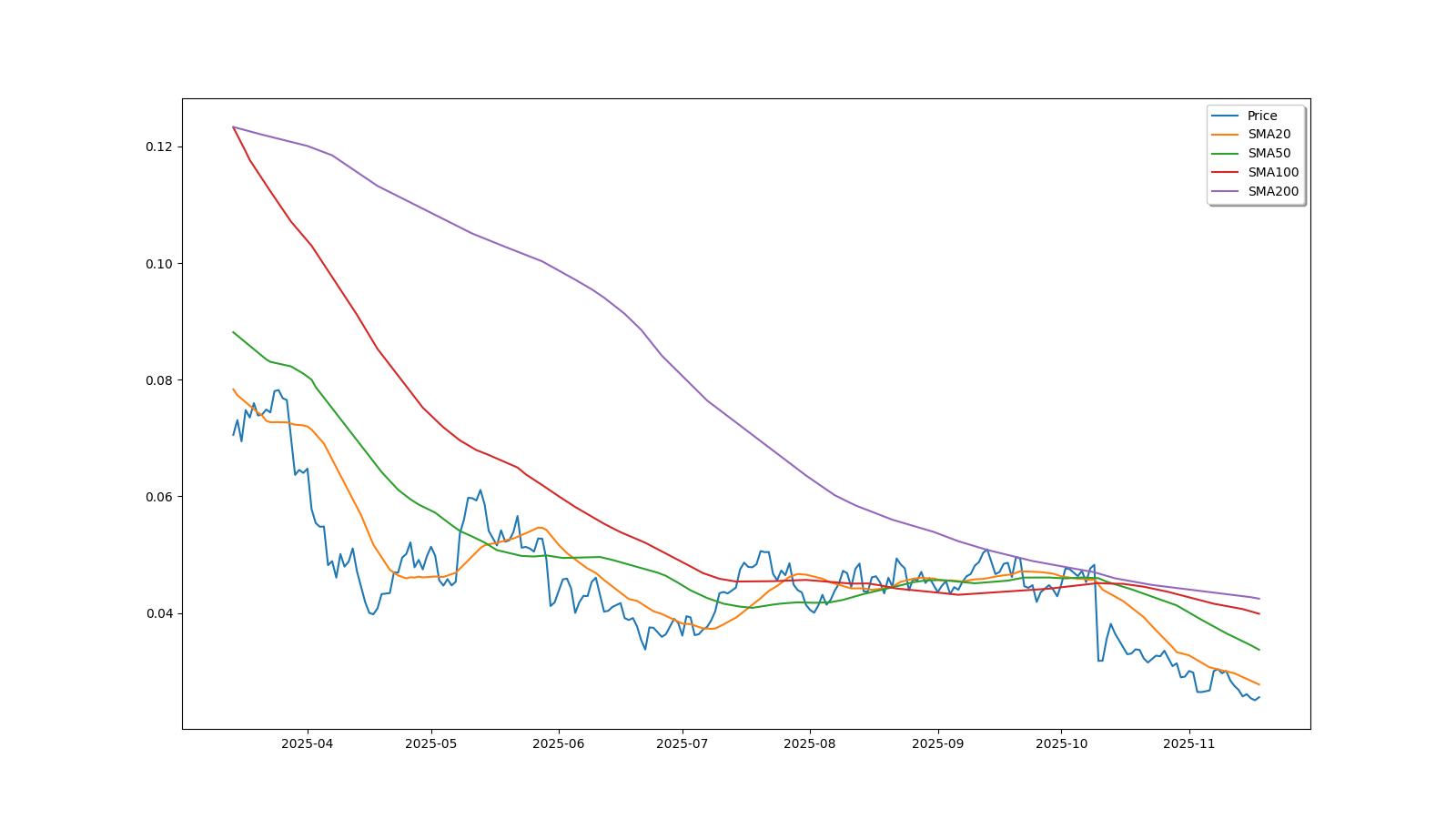 DODO Simple Moving Averages