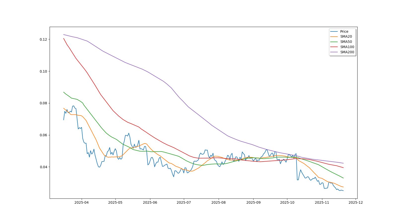 DODO Simple Moving Averages