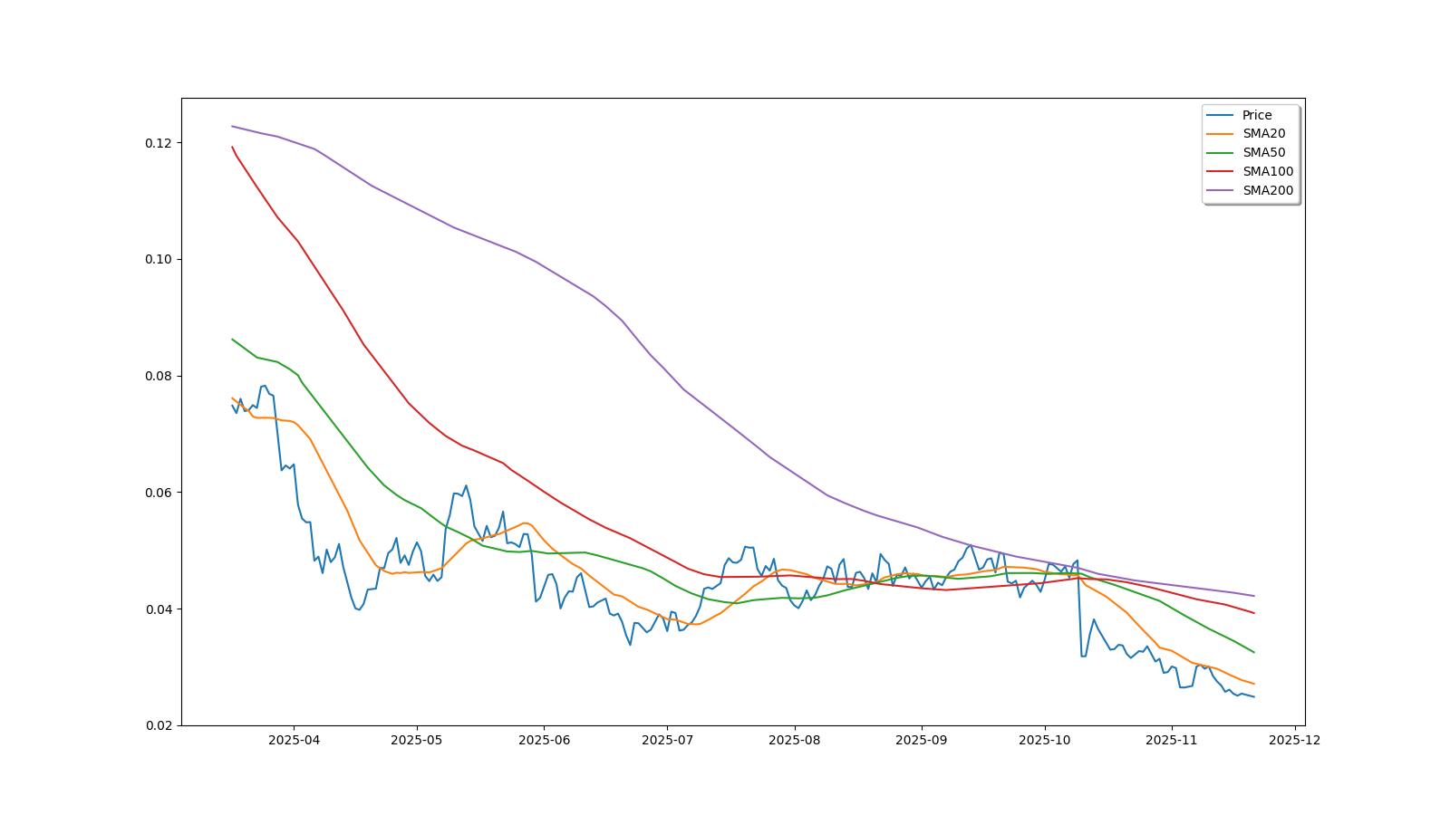 도도 Simple Moving Averages