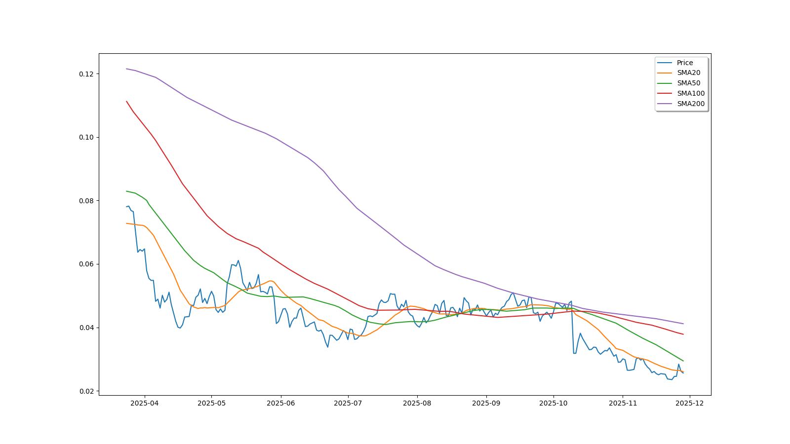 DODO Simple Moving Averages