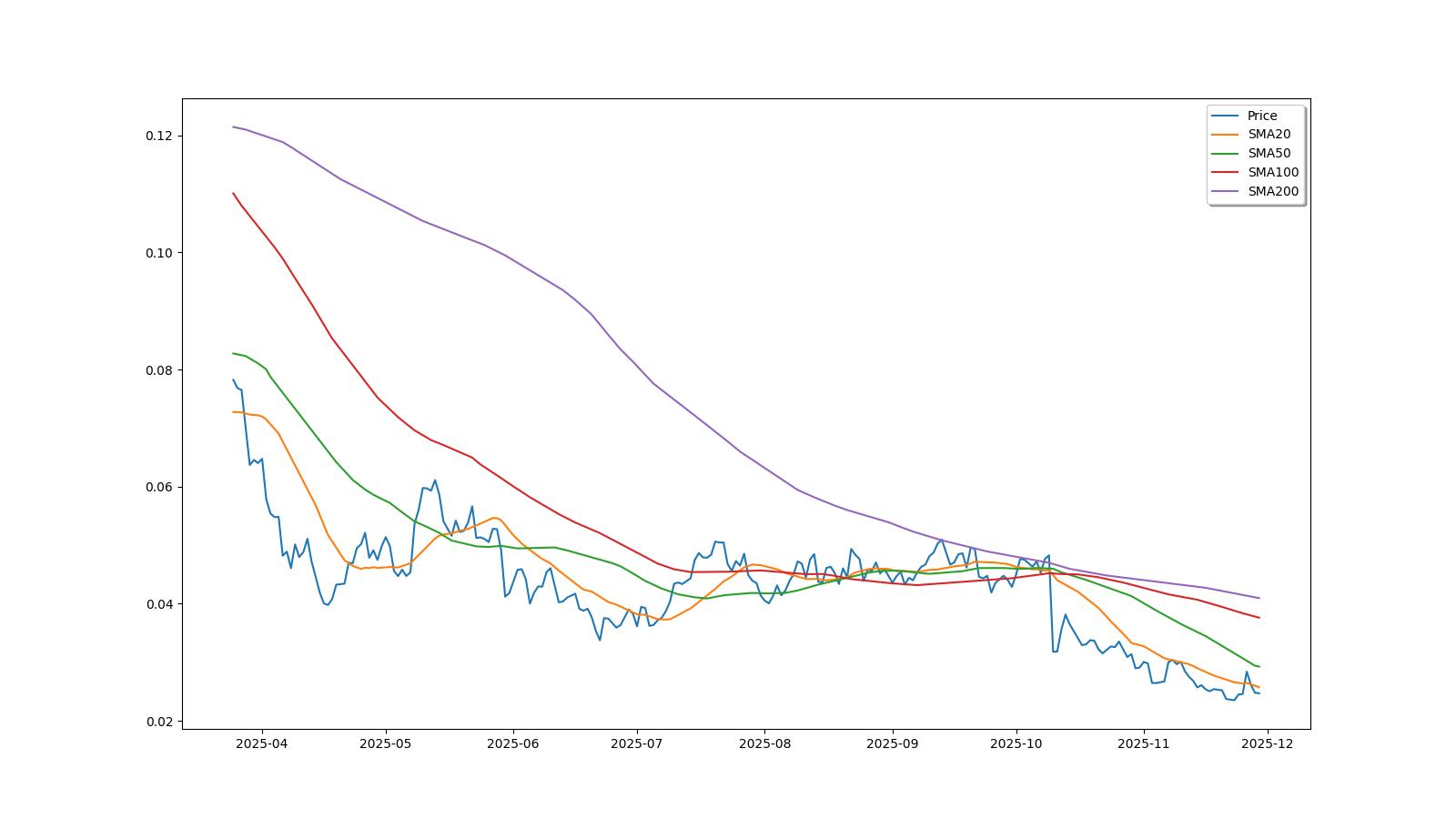 DODO Simple Moving Averages
