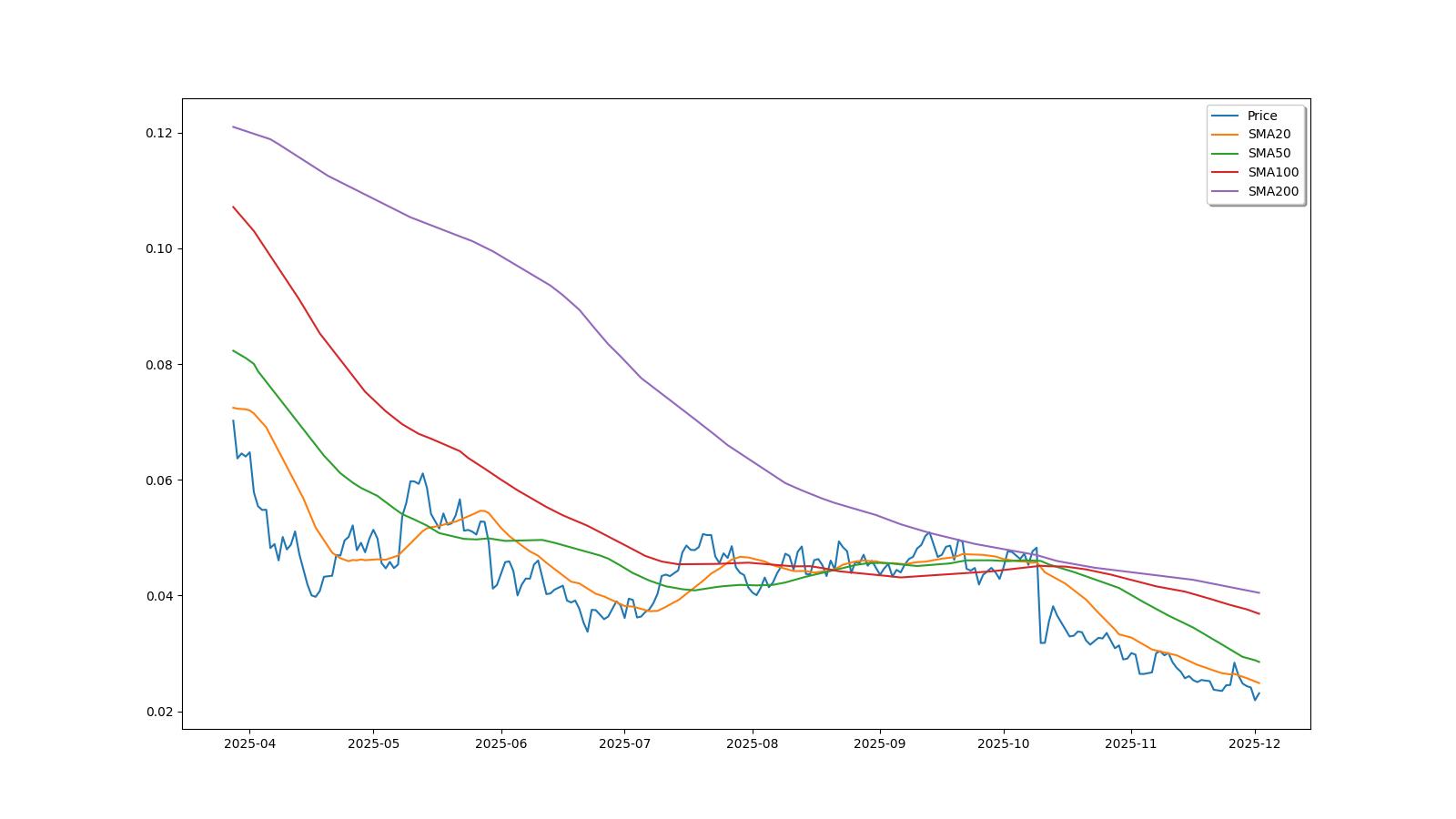 DODO Simple Moving Averages