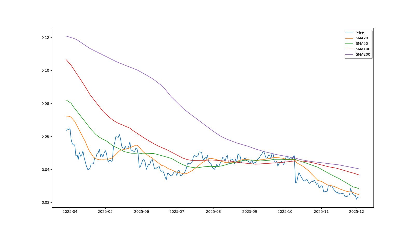DODO Simple Moving Averages