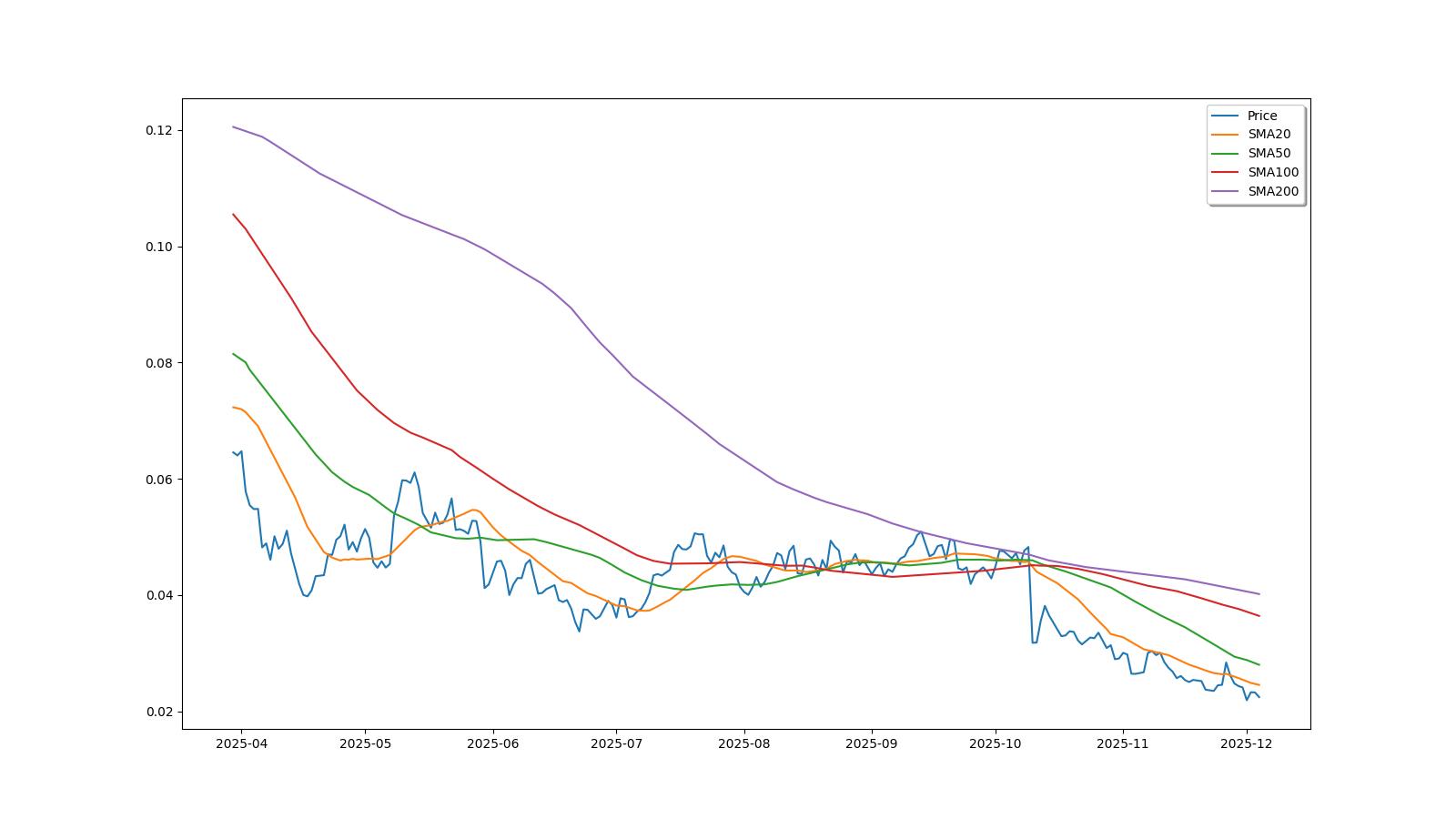 DODO Simple Moving Averages