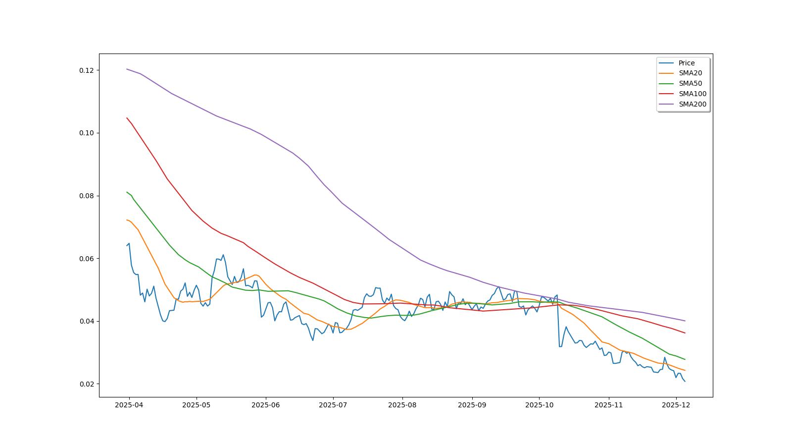 DODO Simple Moving Averages