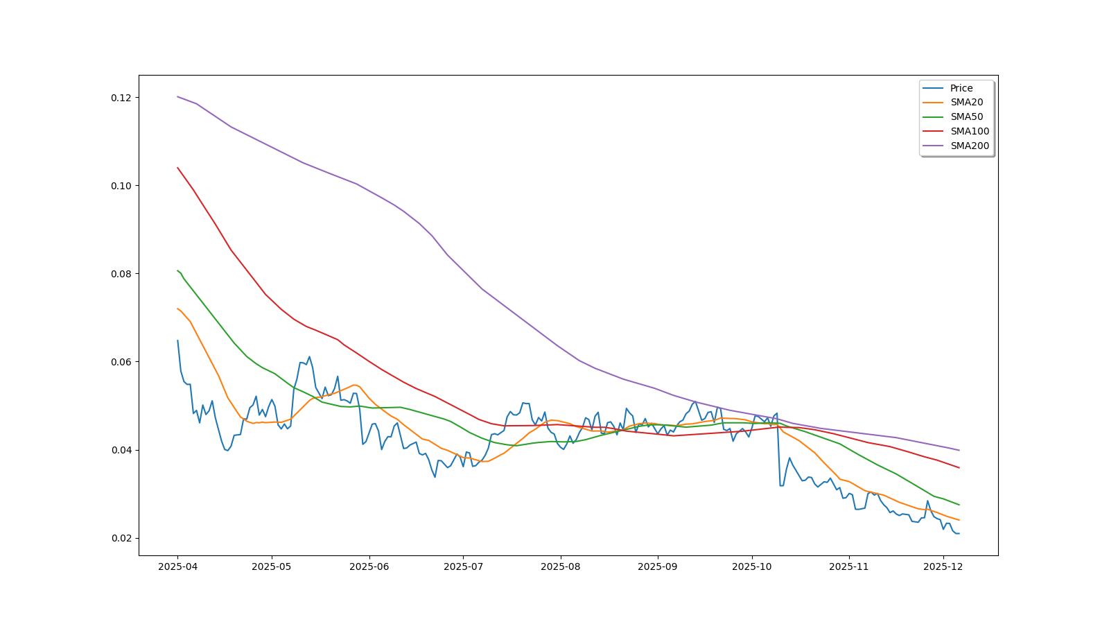 DODO Simple Moving Averages