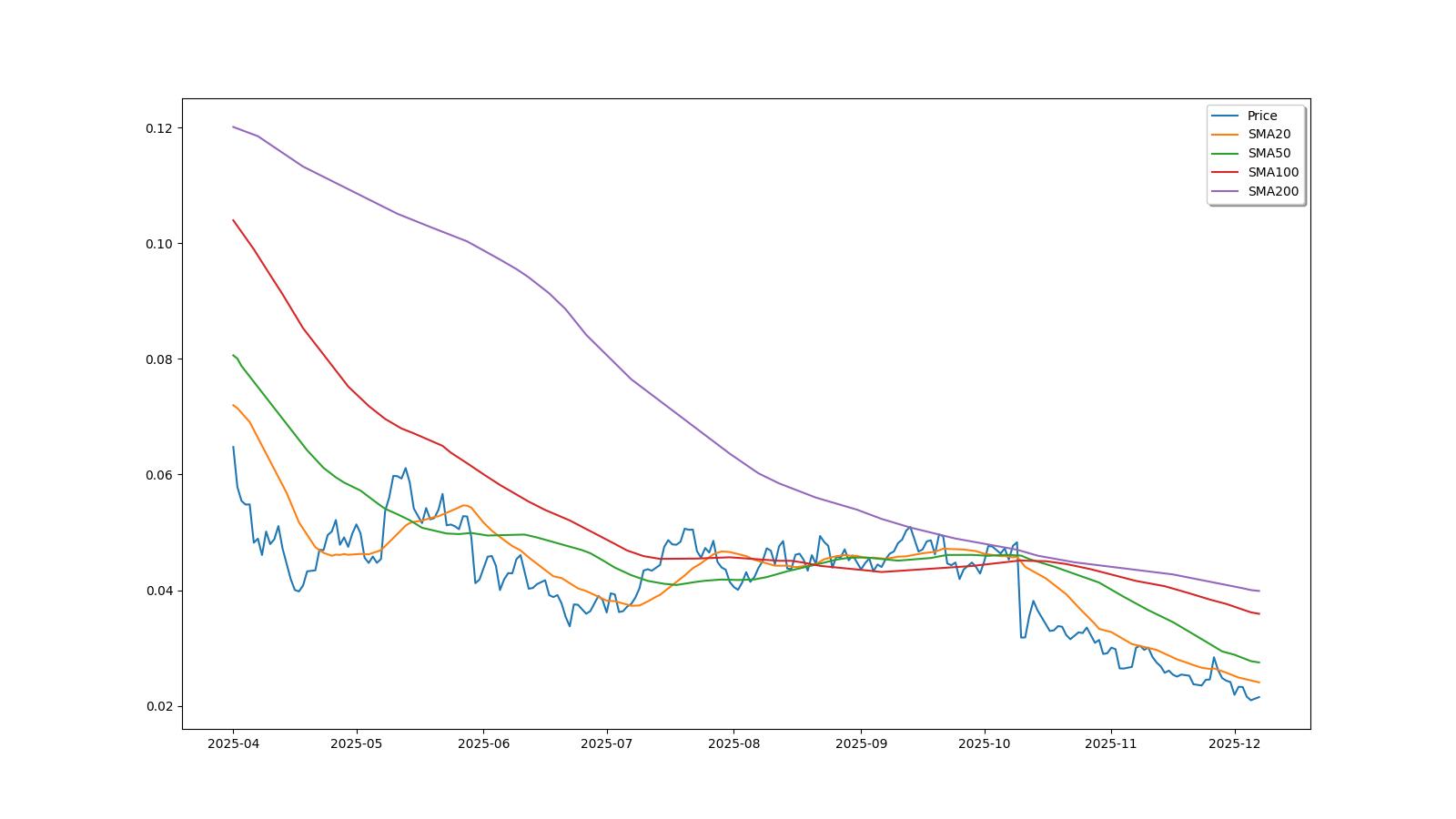 DODO Simple Moving Averages