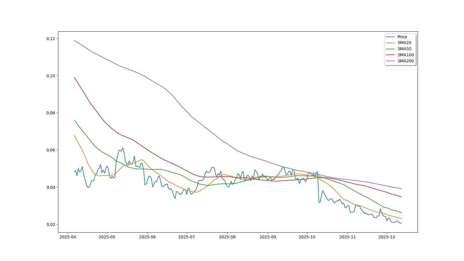 도도 Simple Moving Averages