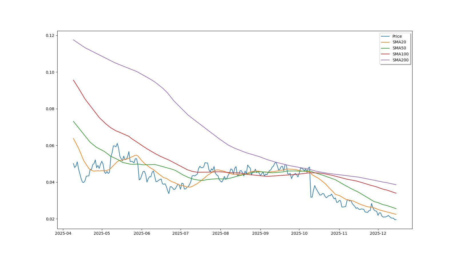 DODO Simple Moving Averages
