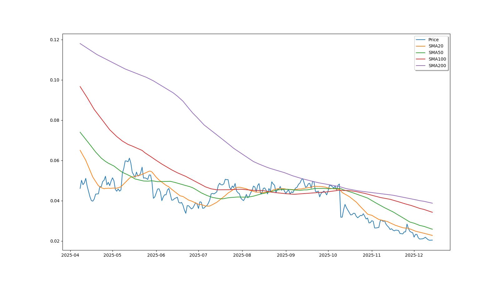 DODO Simple Moving Averages