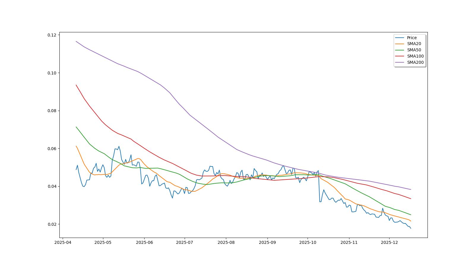 DODO Simple Moving Averages