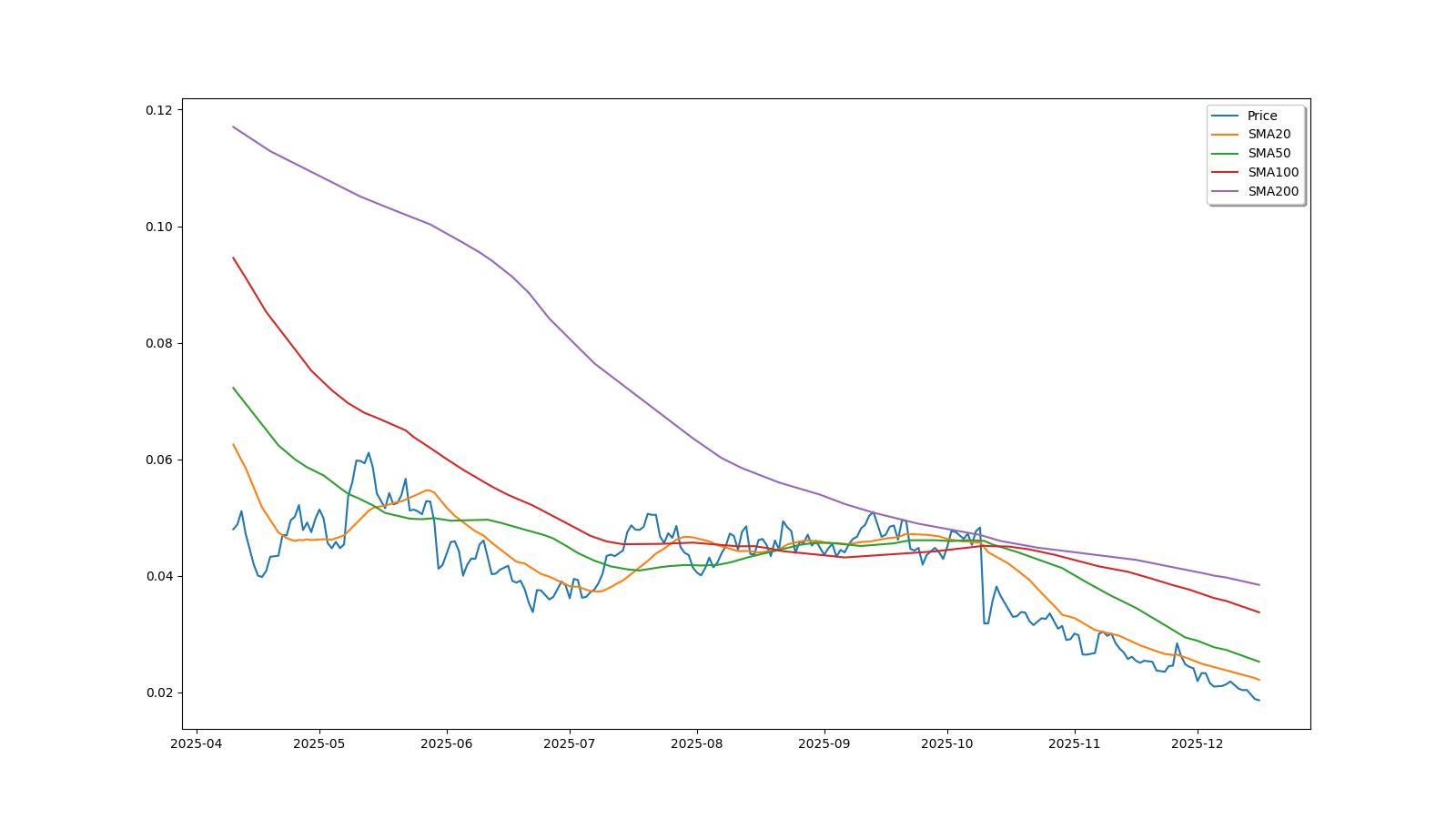 DODO Simple Moving Averages