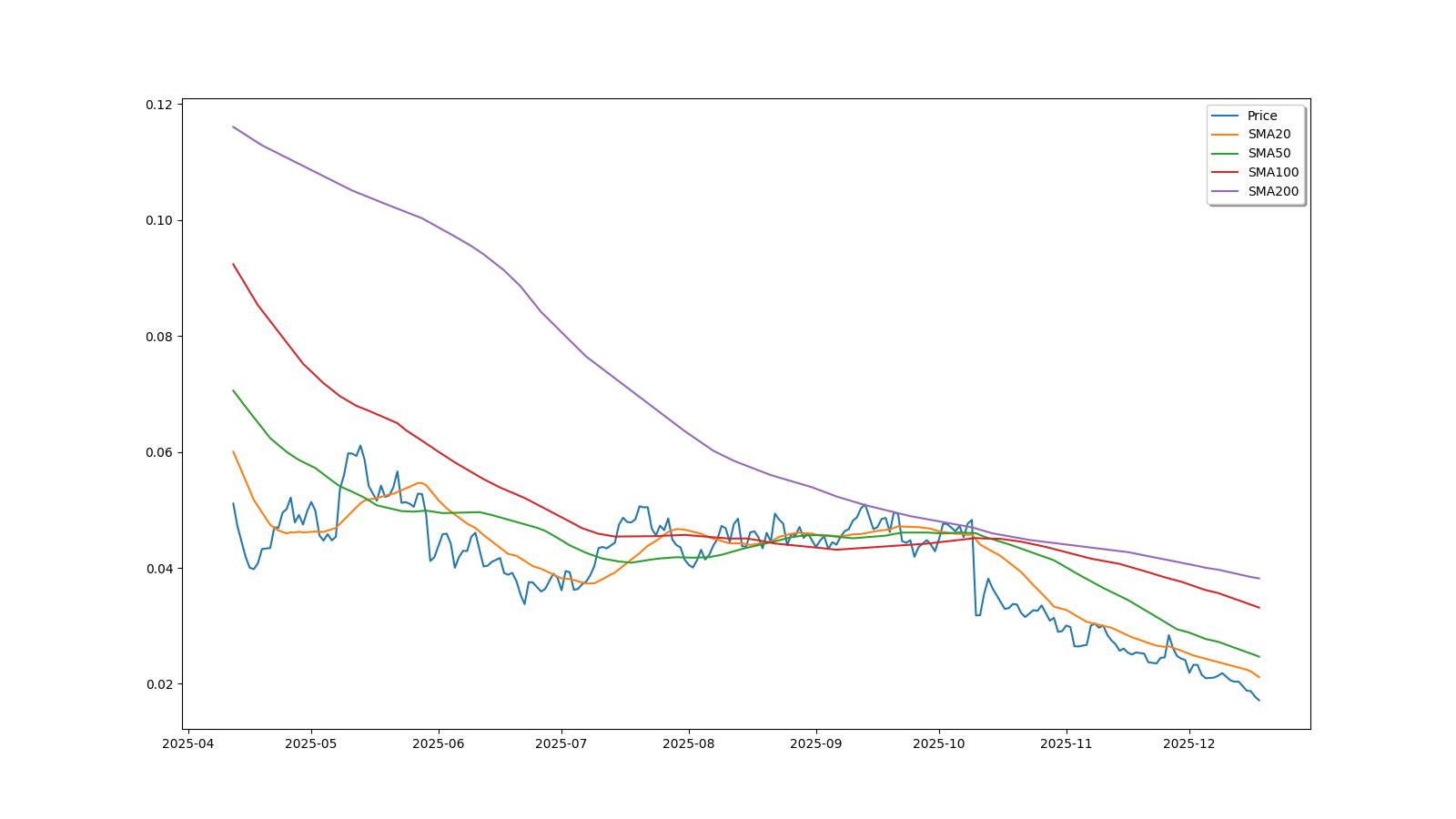 DODO Simple Moving Averages