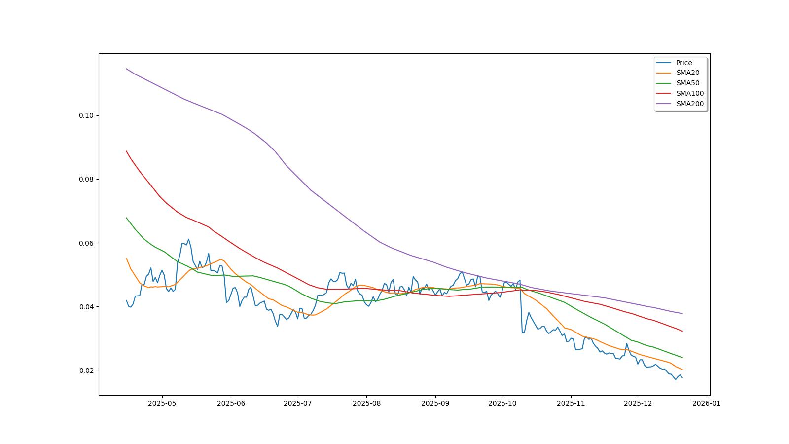 DODO Simple Moving Averages