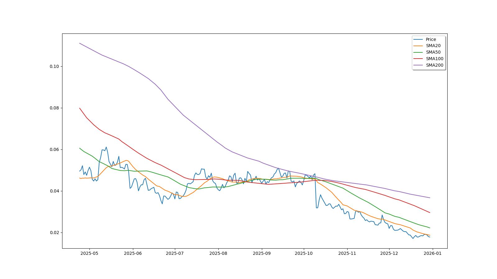 DODO Simple Moving Averages