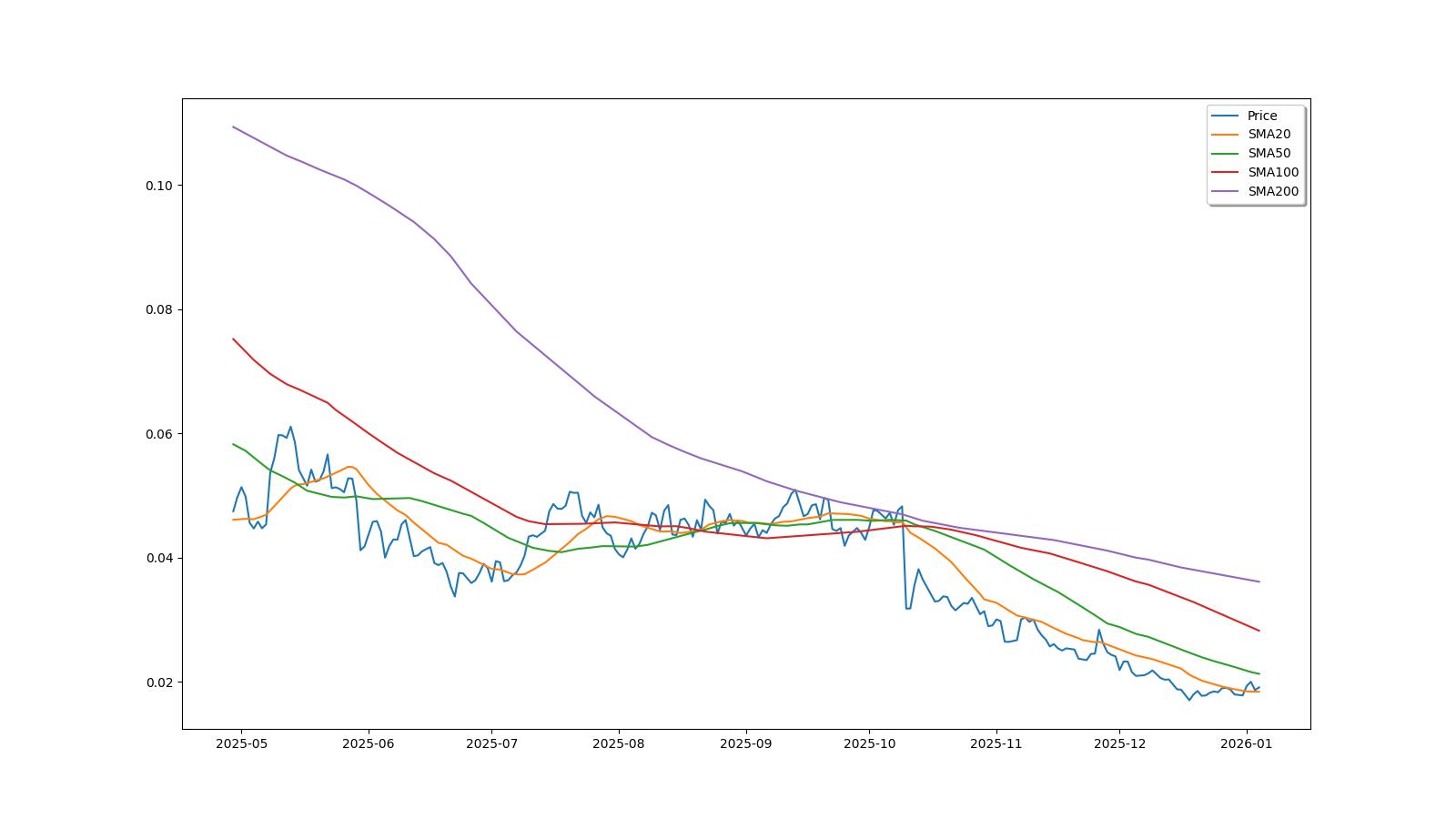 DODO Simple Moving Averages