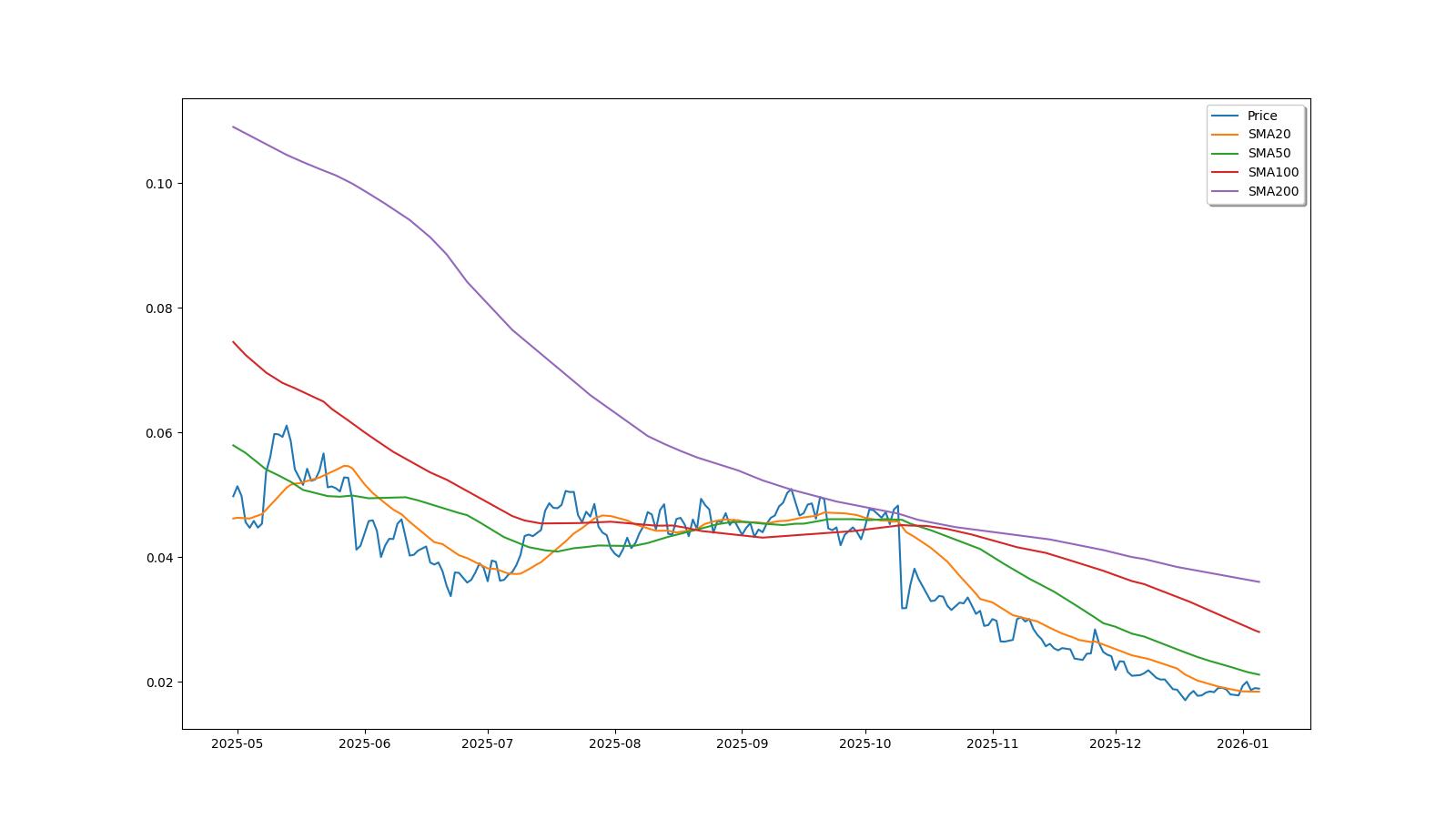 도도 Simple Moving Averages