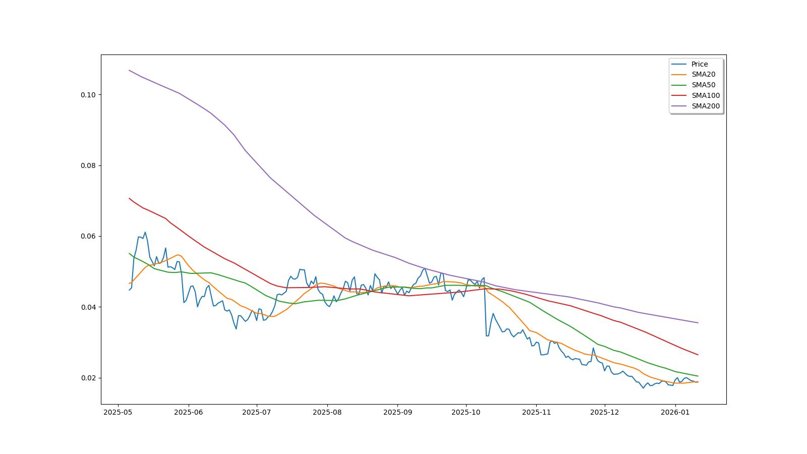 DODO Simple Moving Averages
