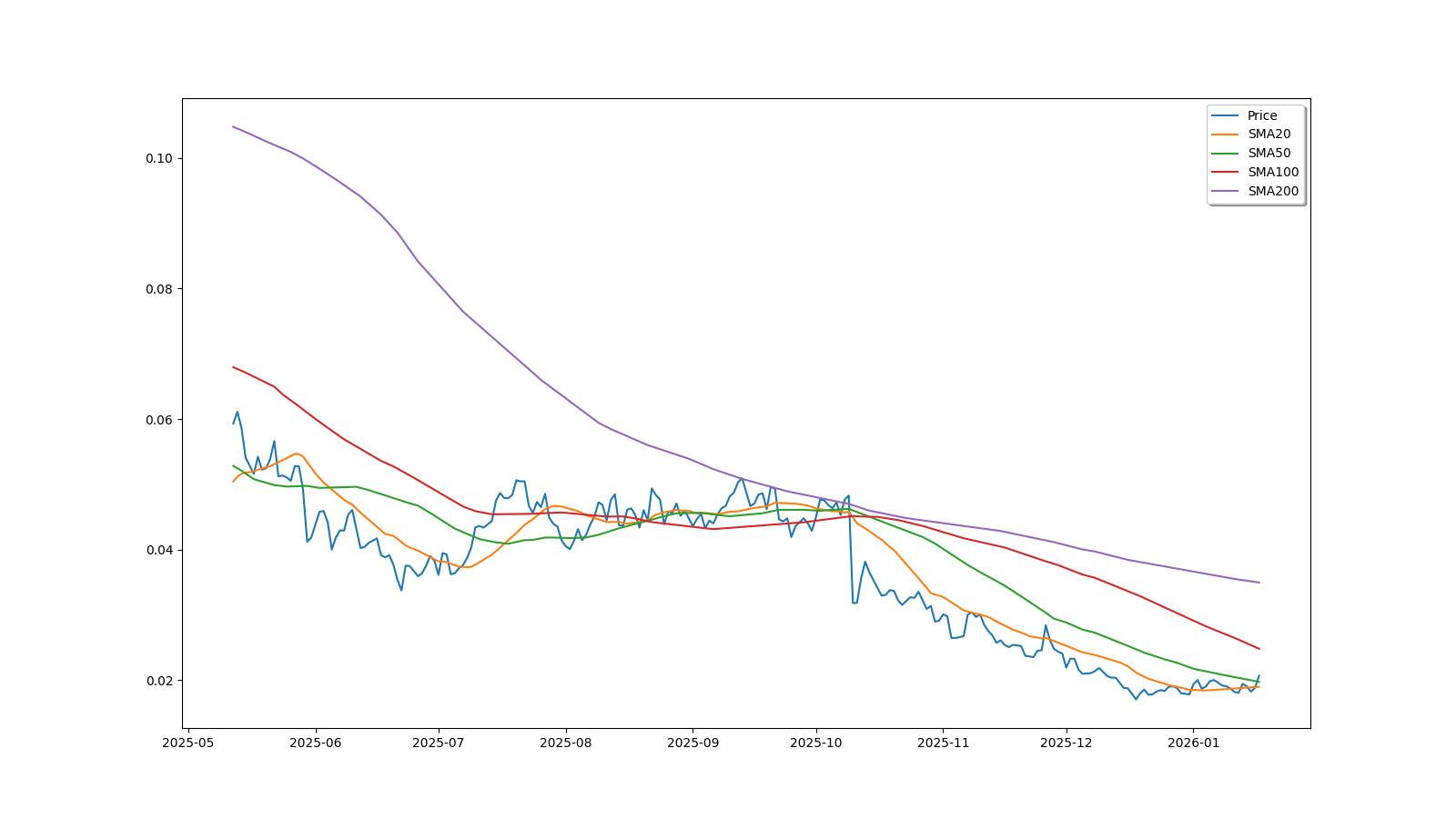 DODO Simple Moving Averages