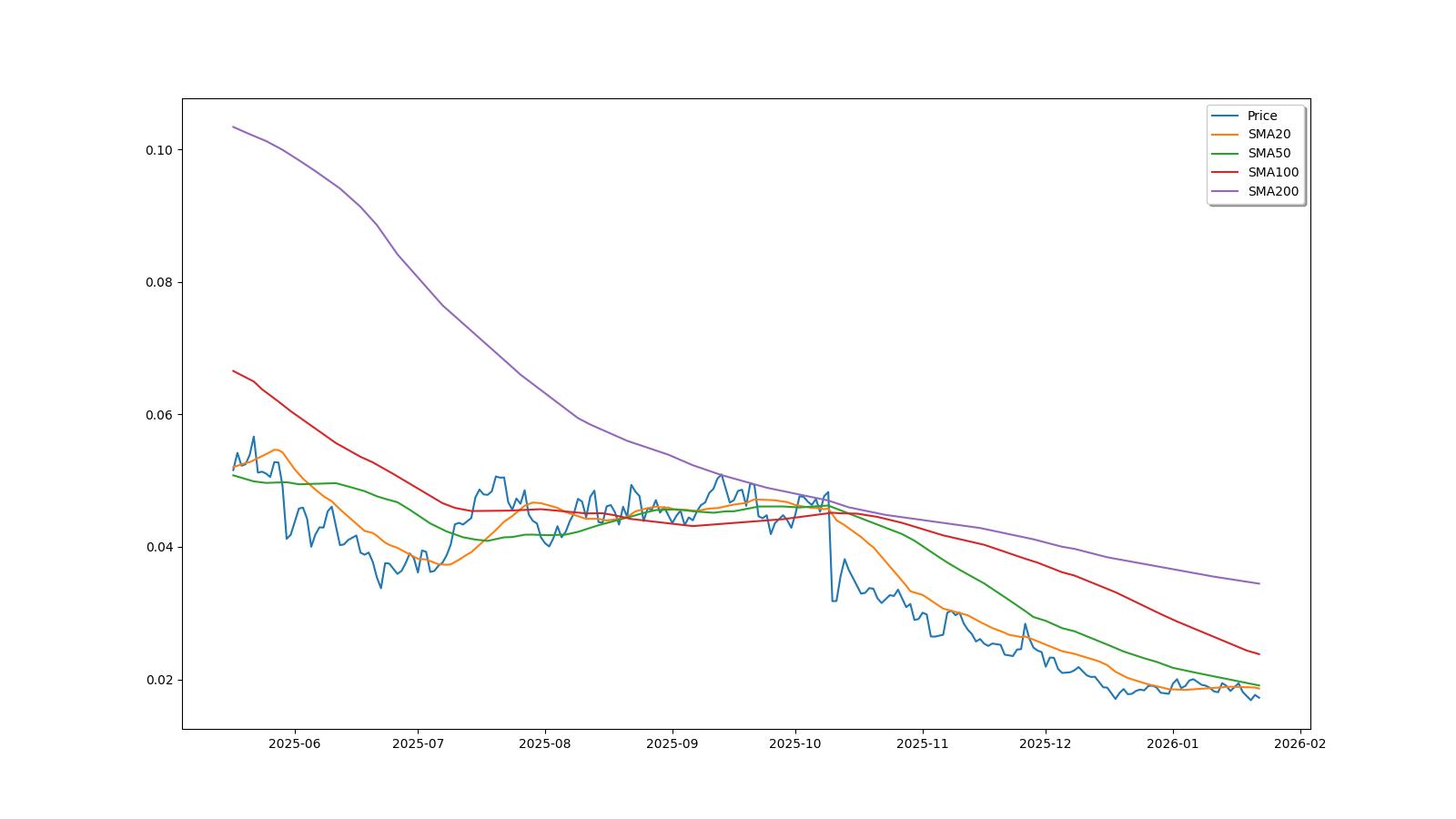 DODO Simple Moving Averages