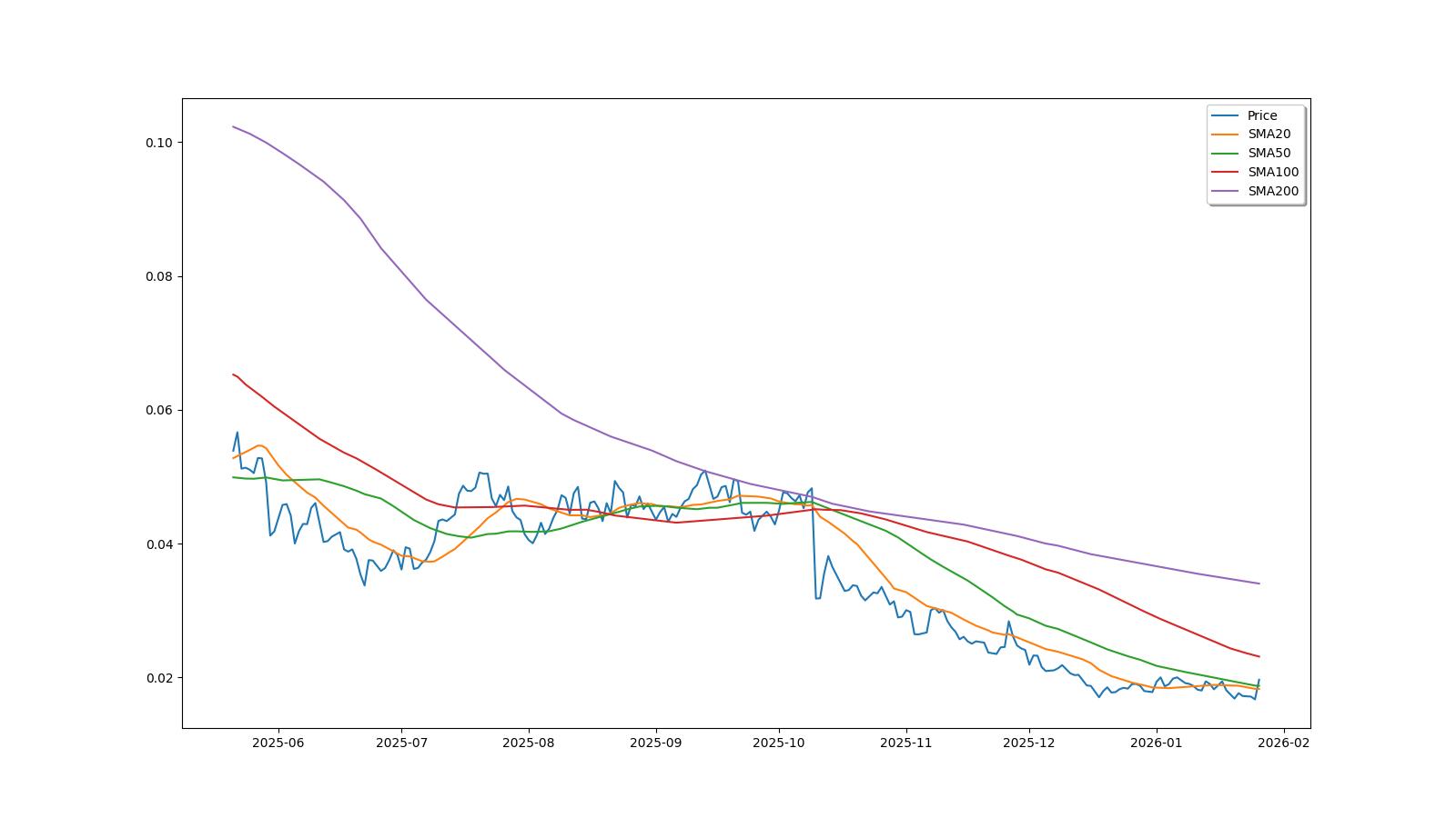 DODO Simple Moving Averages