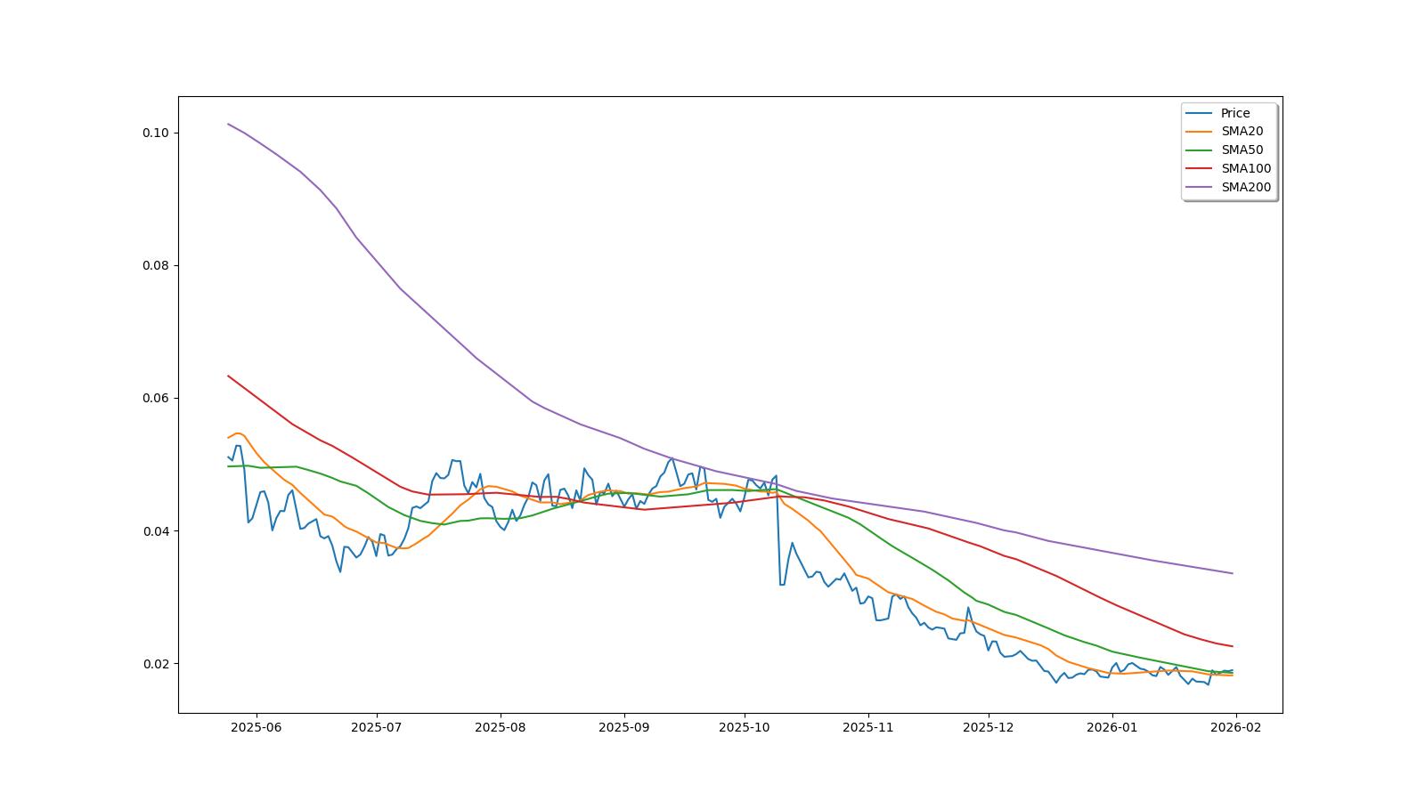 DODO Simple Moving Averages
