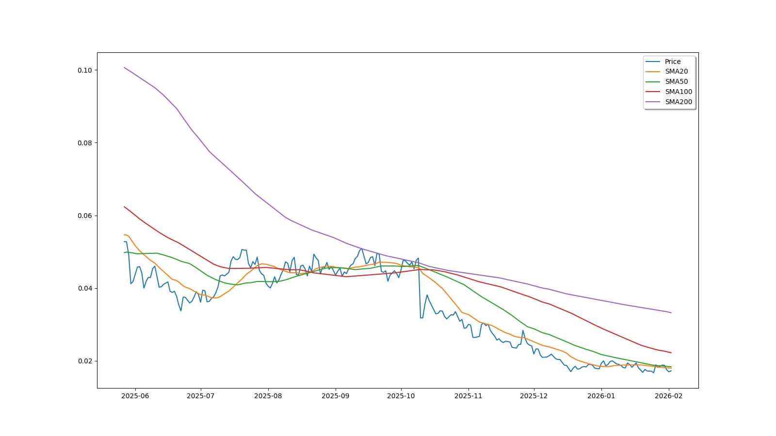 DODO Simple Moving Averages