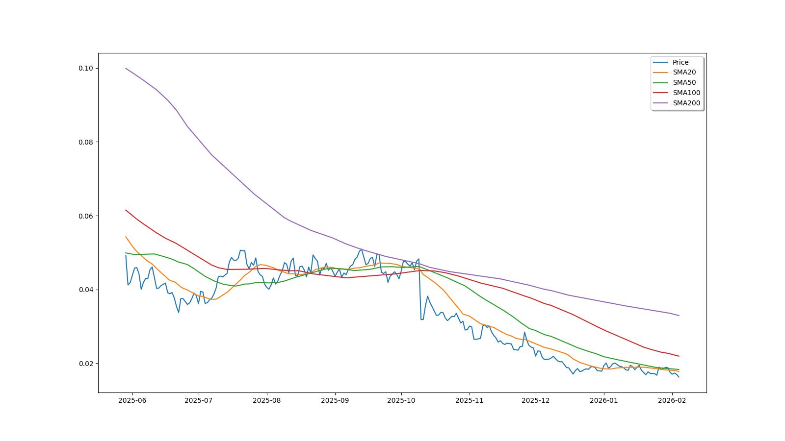 DODO Simple Moving Averages