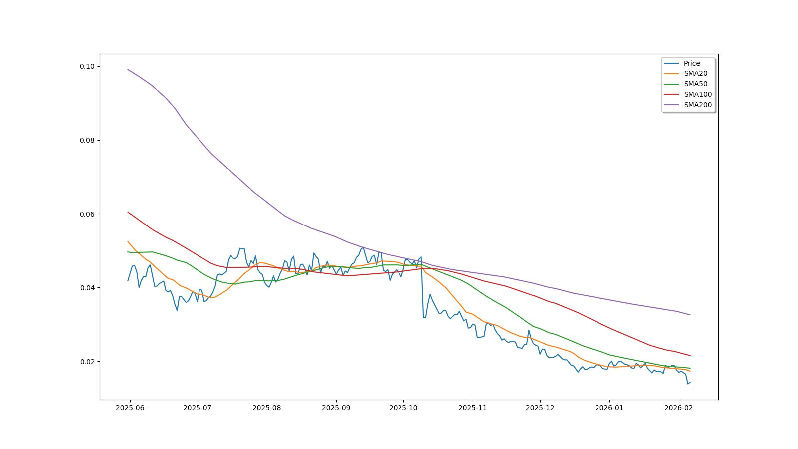 DODO Simple Moving Averages