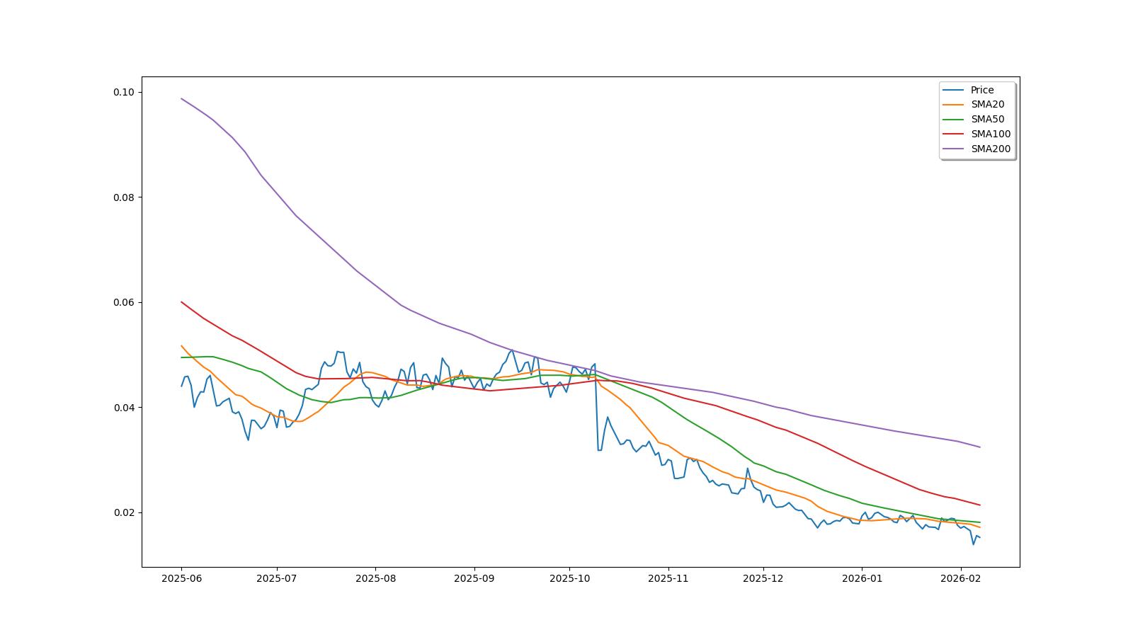 DODO Simple Moving Averages