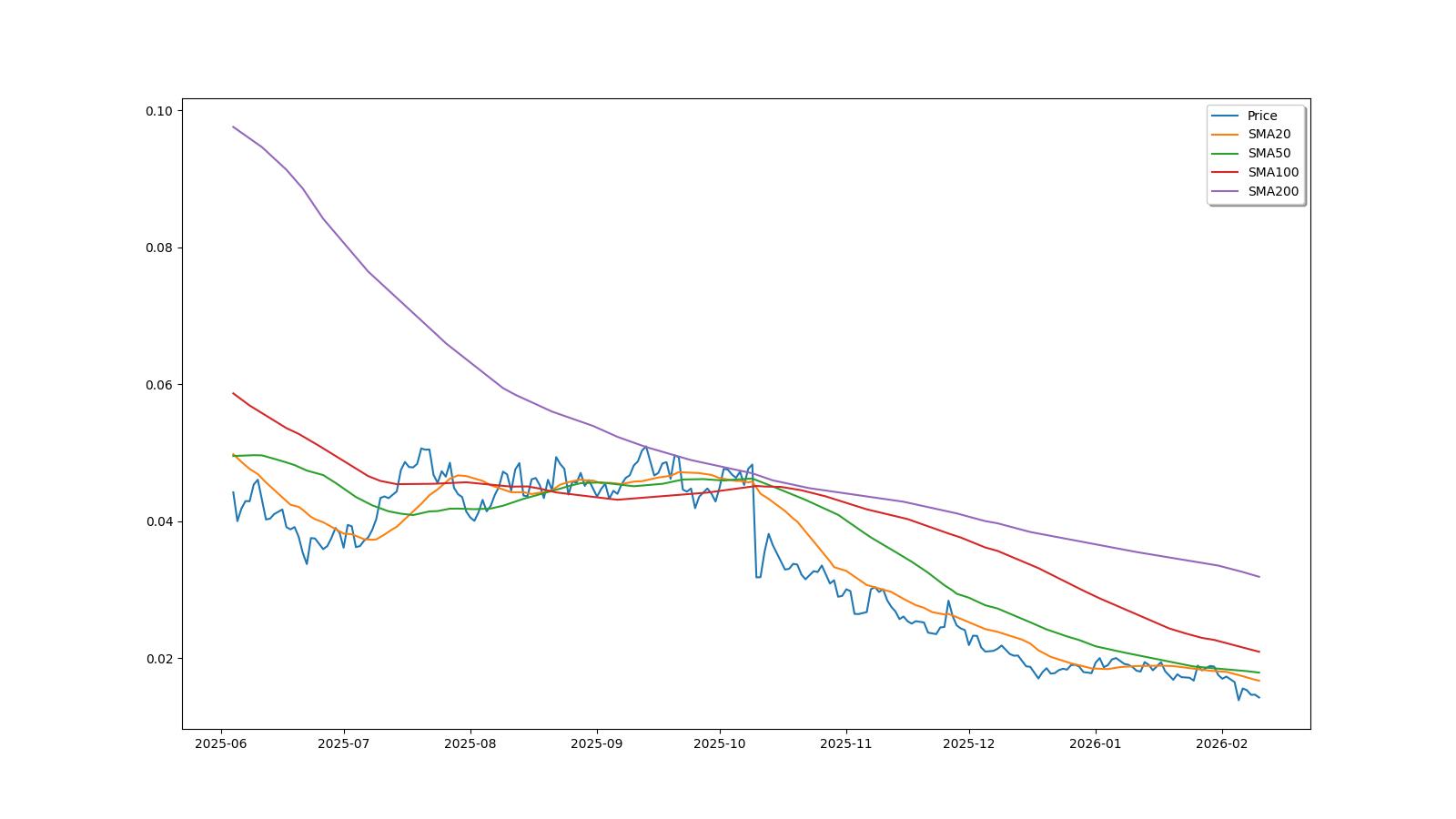 DODO Simple Moving Averages