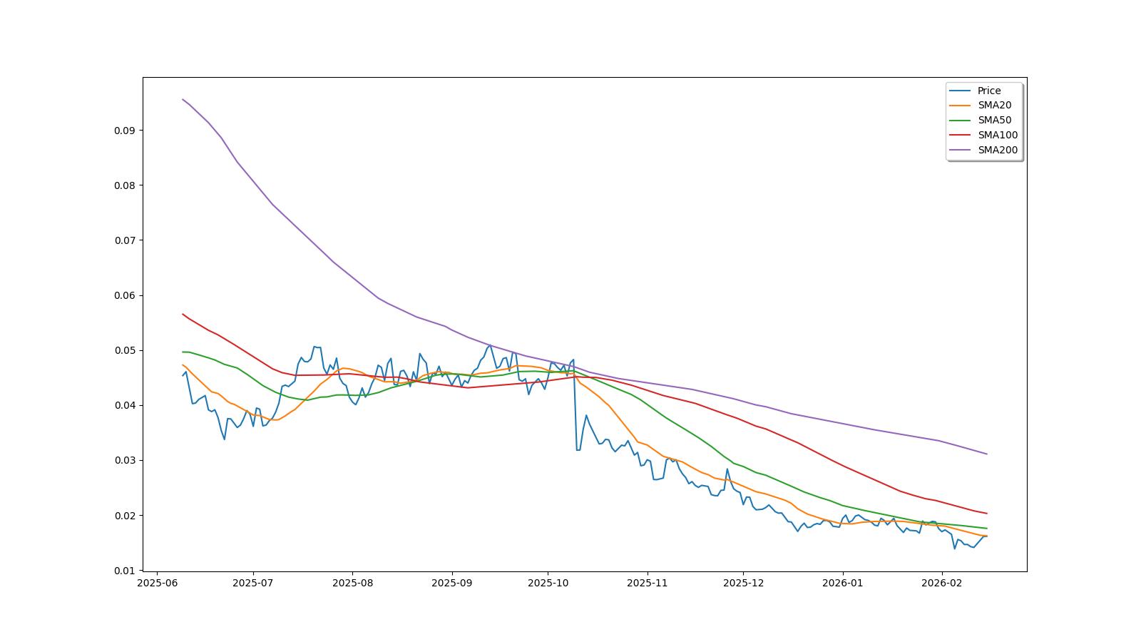 DODO Simple Moving Averages