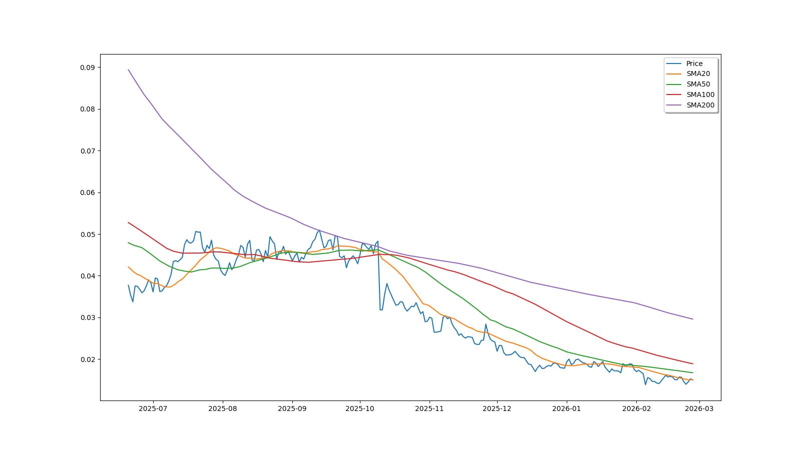 DODO Simple Moving Averages