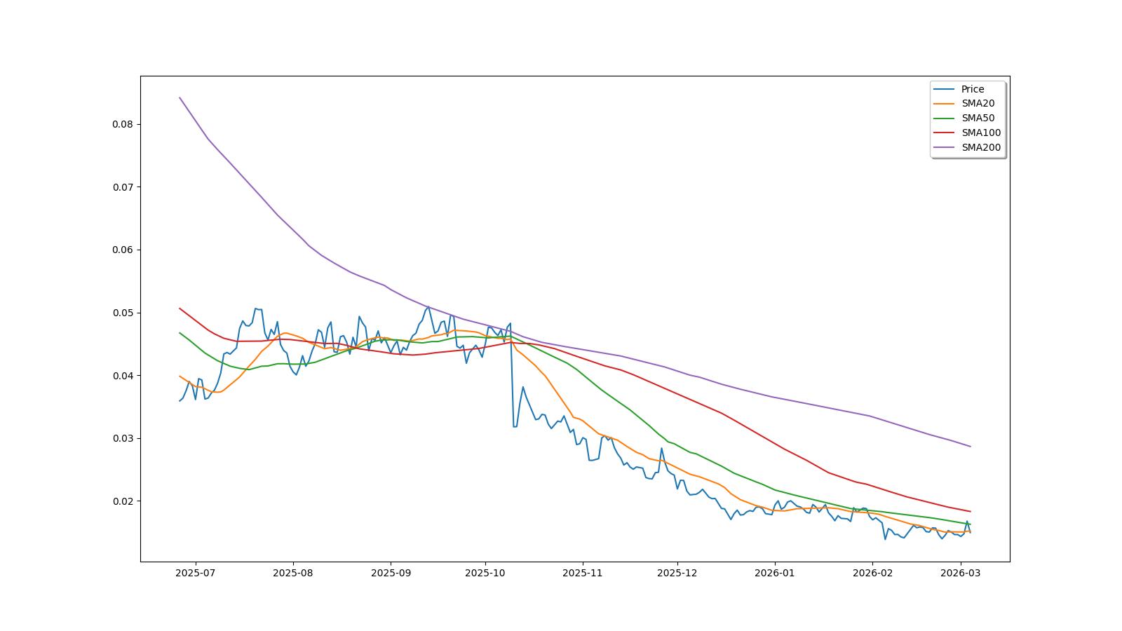 DODO Simple Moving Averages