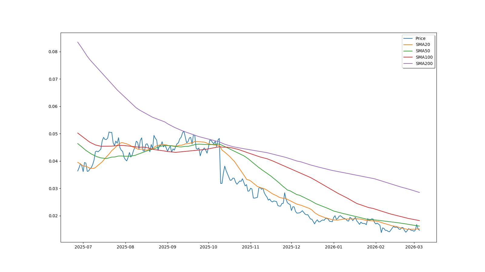 DODO Simple Moving Averages