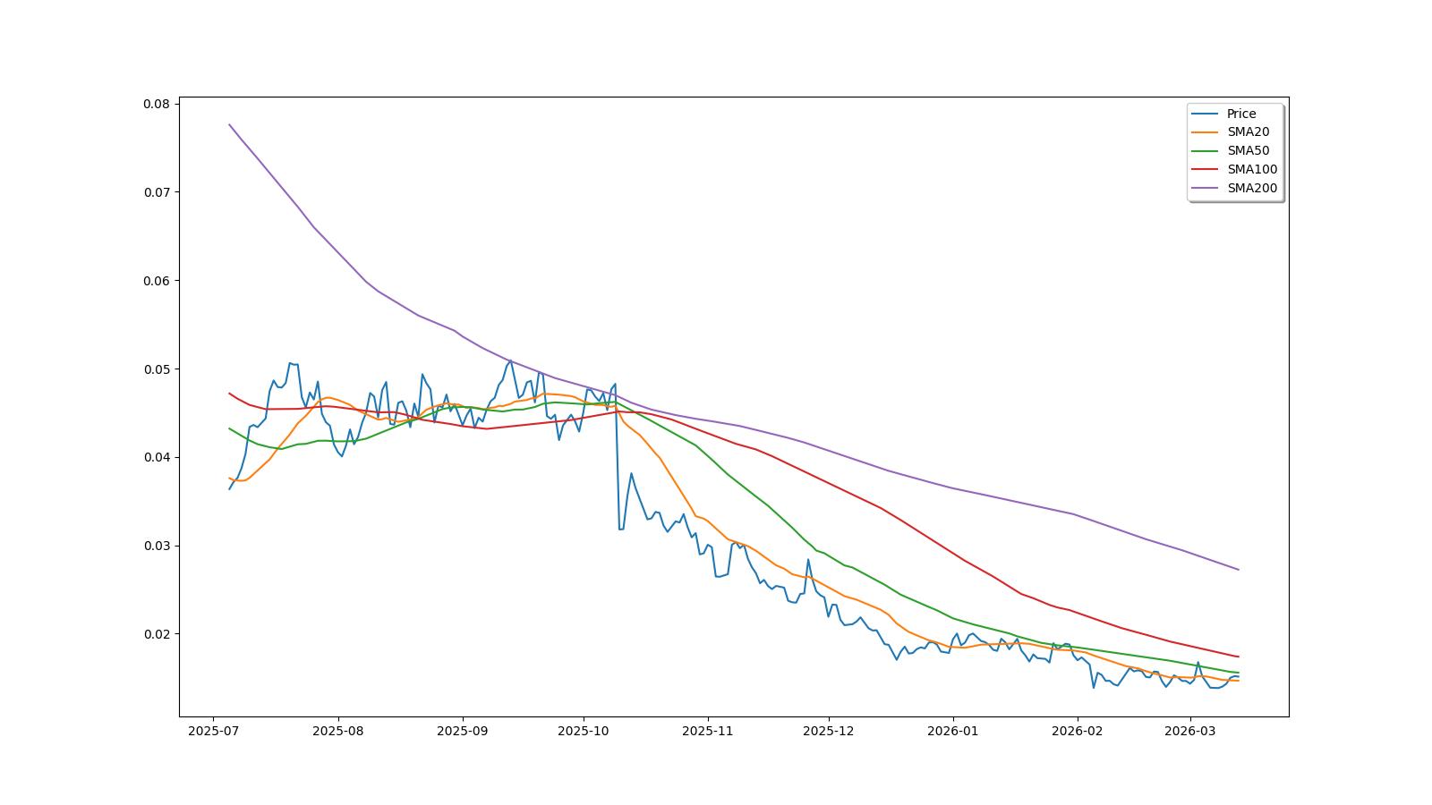 DODO Simple Moving Averages