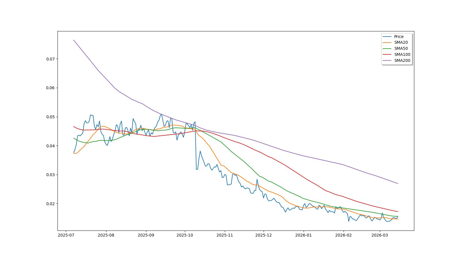 DODO Simple Moving Averages