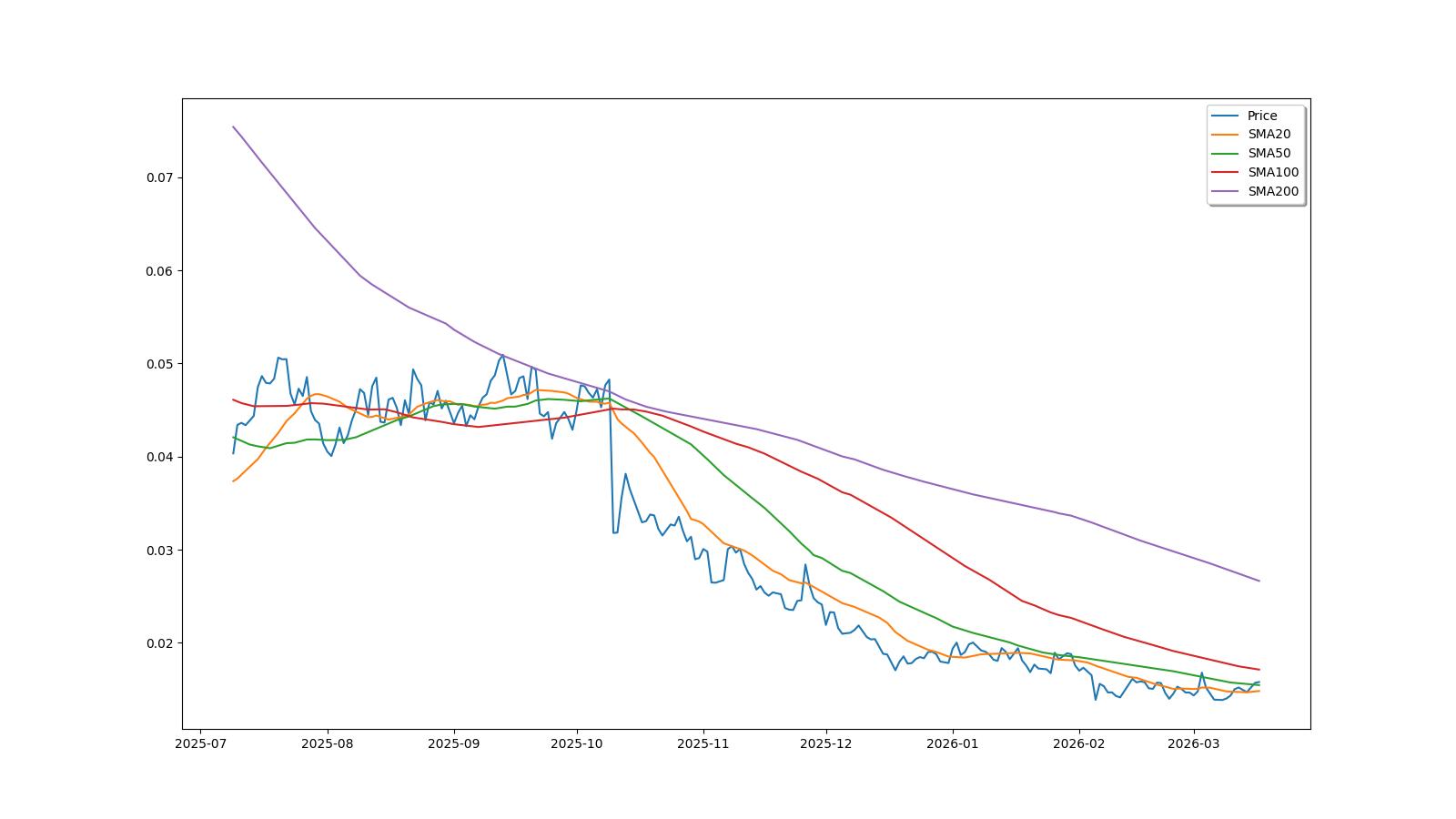 DODO Simple Moving Averages
