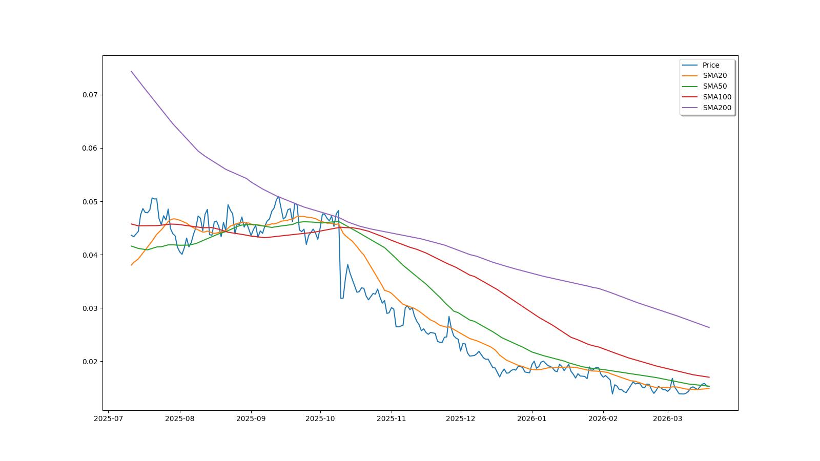 DODO Simple Moving Averages