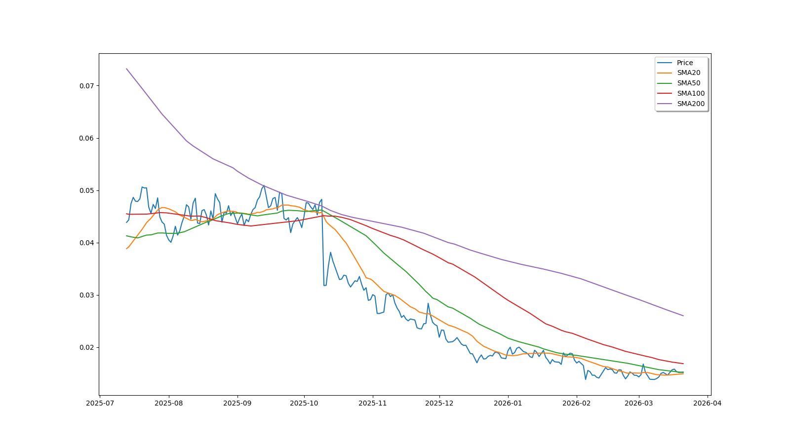 도도 Simple Moving Averages