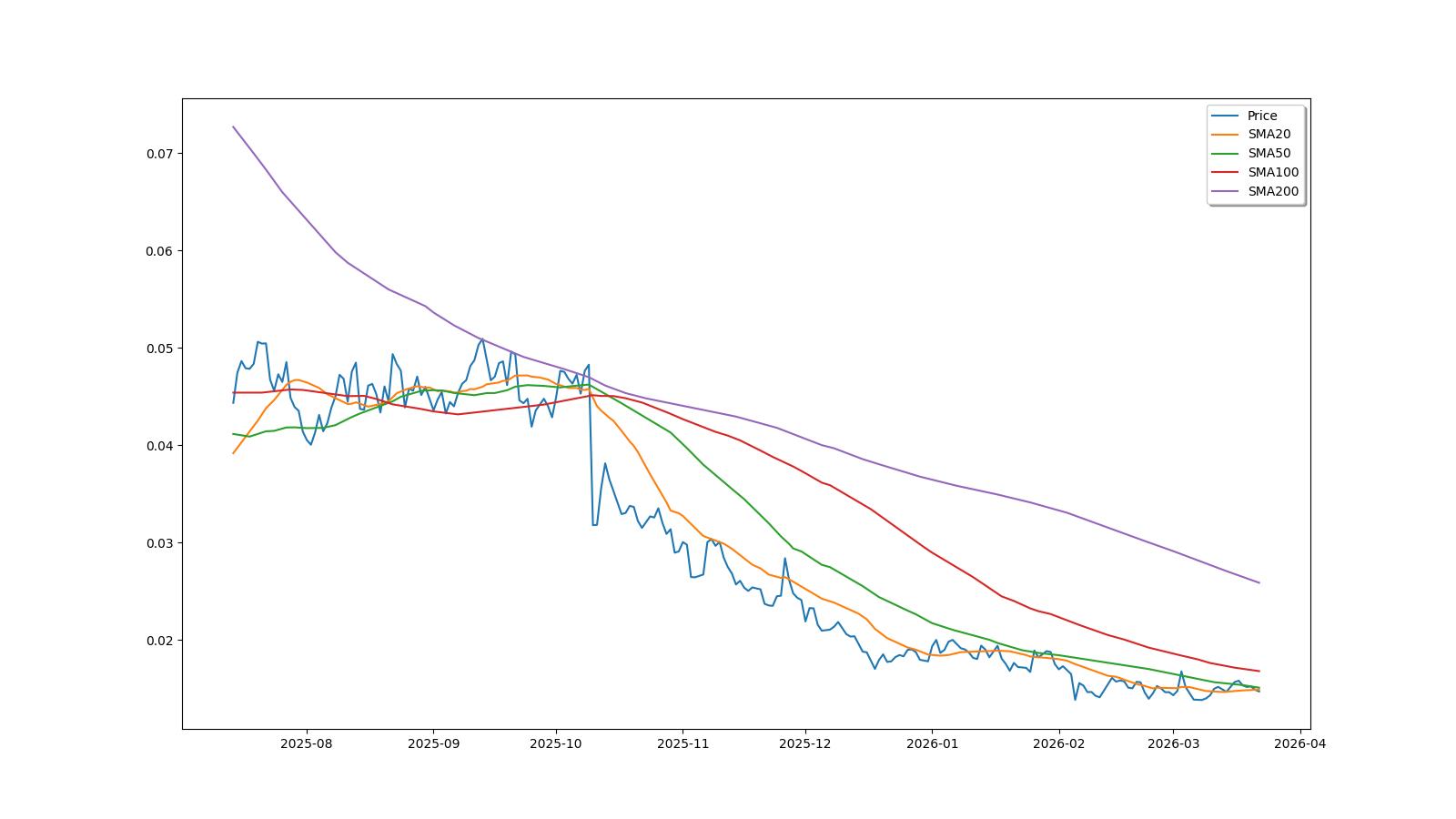 DODO Simple Moving Averages