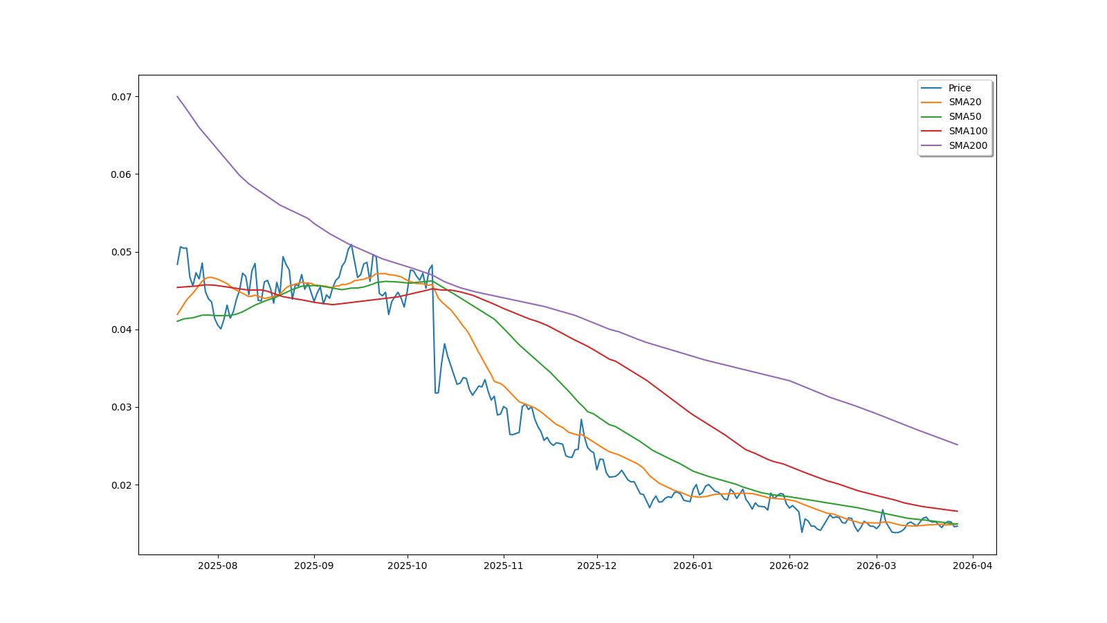 DODO Simple Moving Averages