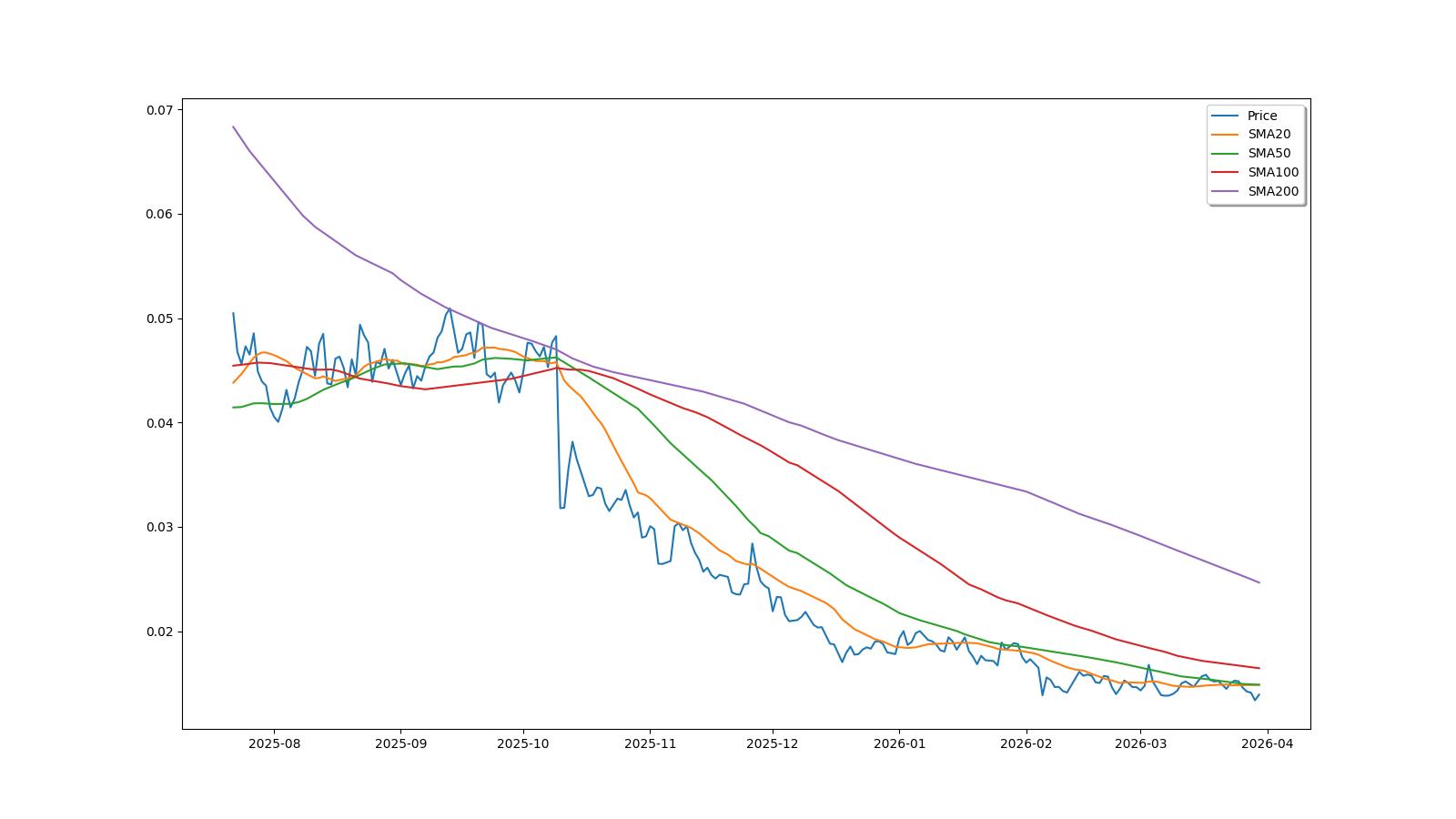 DODO Simple Moving Averages