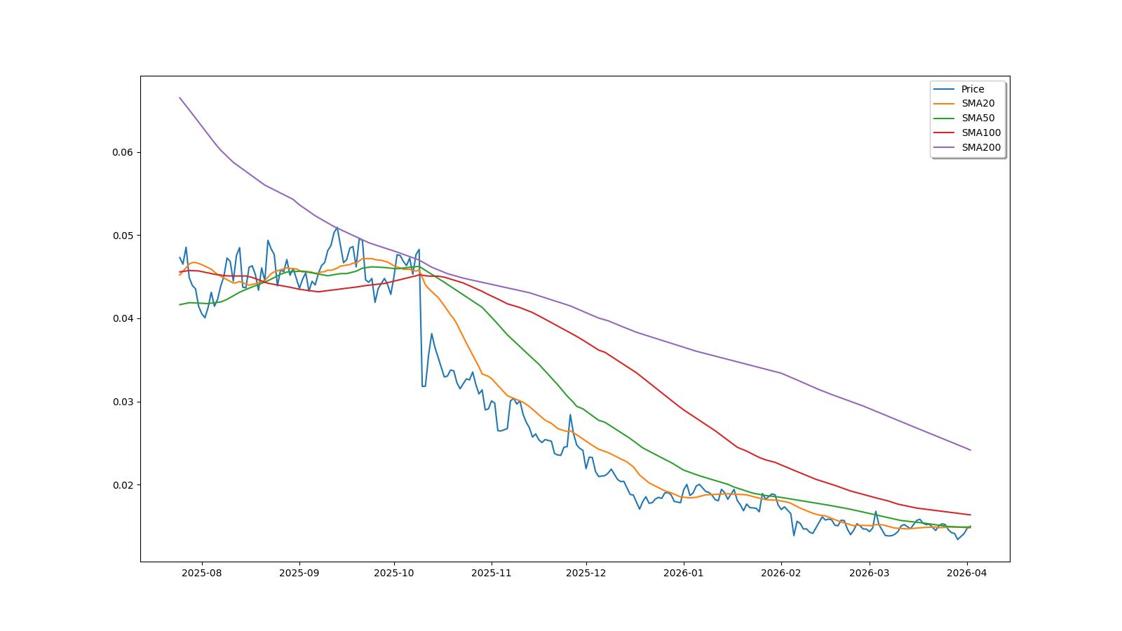 DODO Simple Moving Averages
